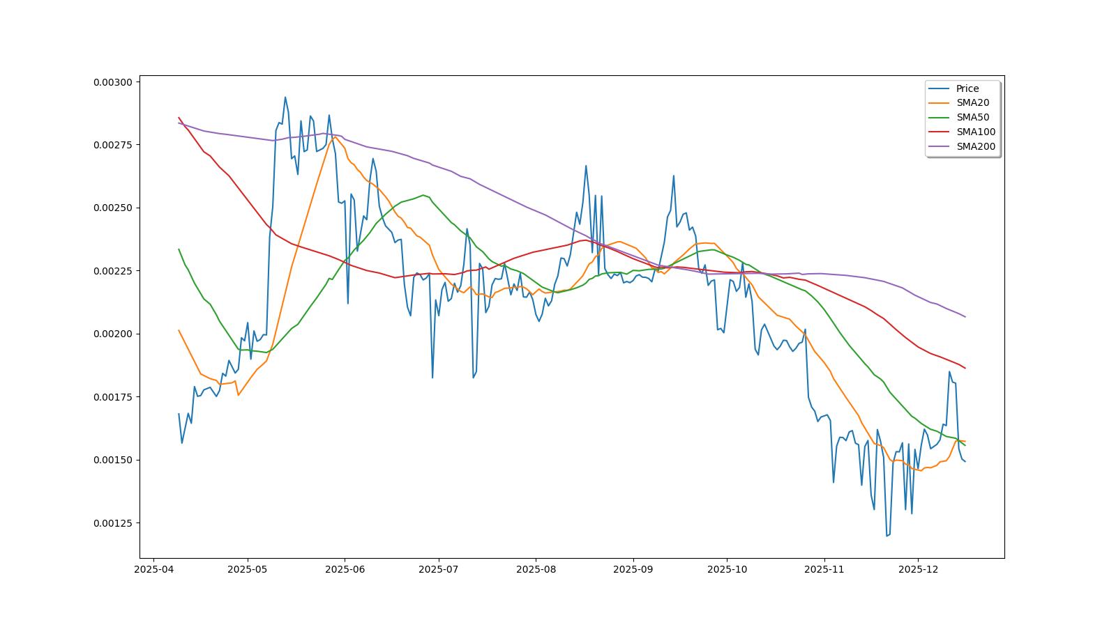 Evotion Simple Moving Averages