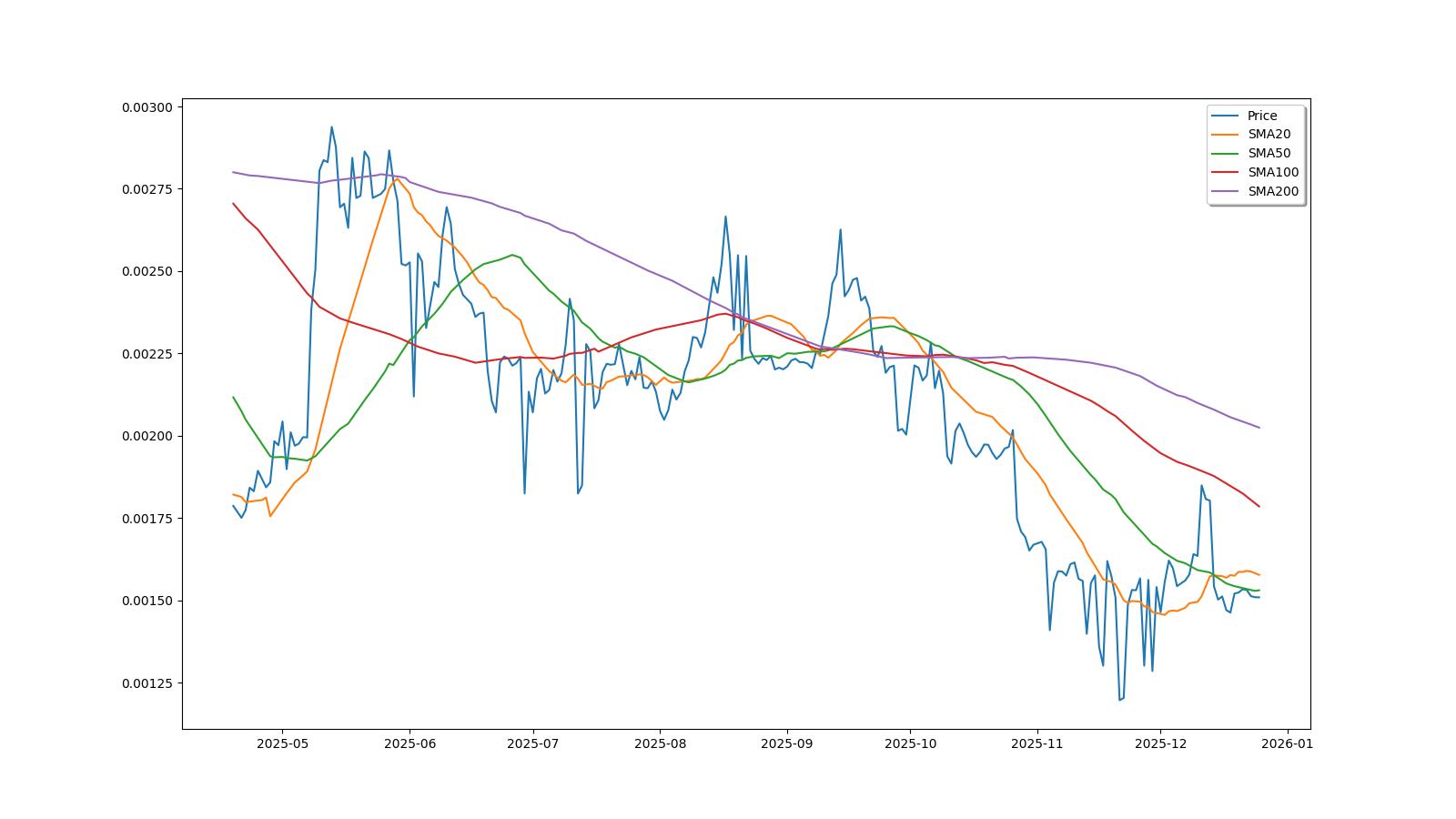 Evotion Simple Moving Averages
