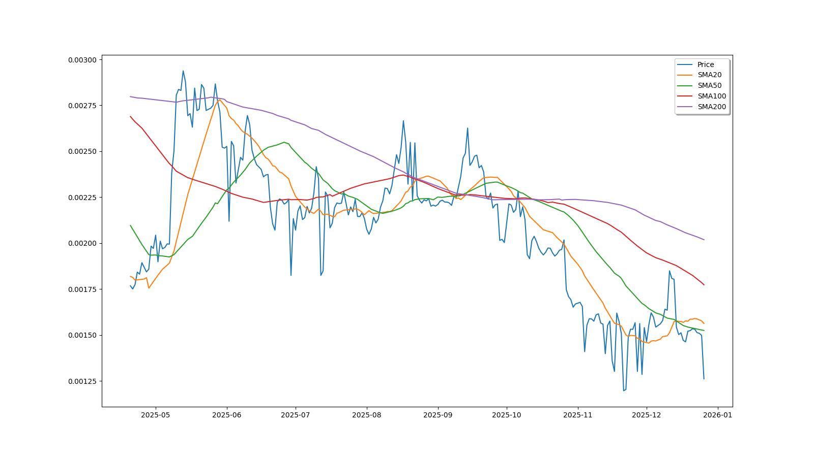 Evotion Simple Moving Averages