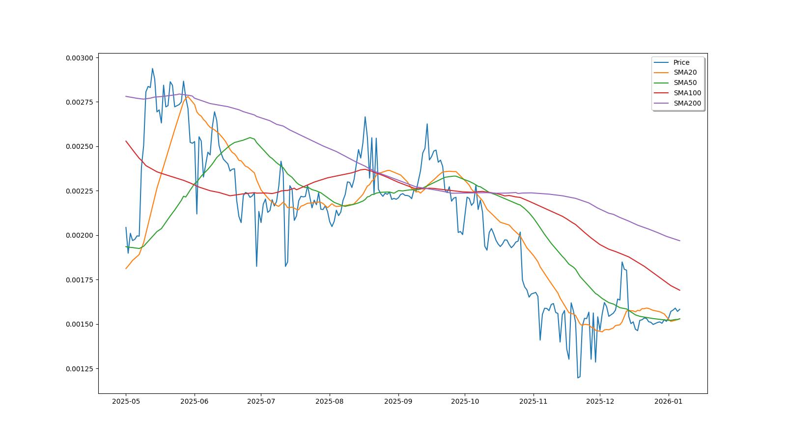 Evotion Simple Moving Averages
