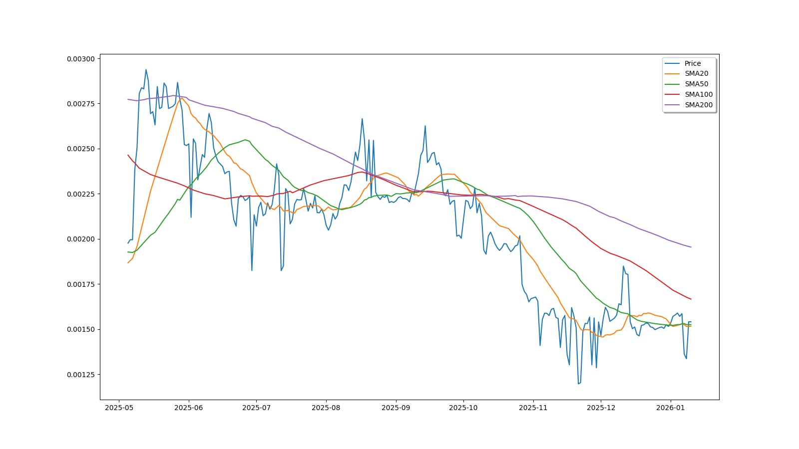 Evotion Simple Moving Averages