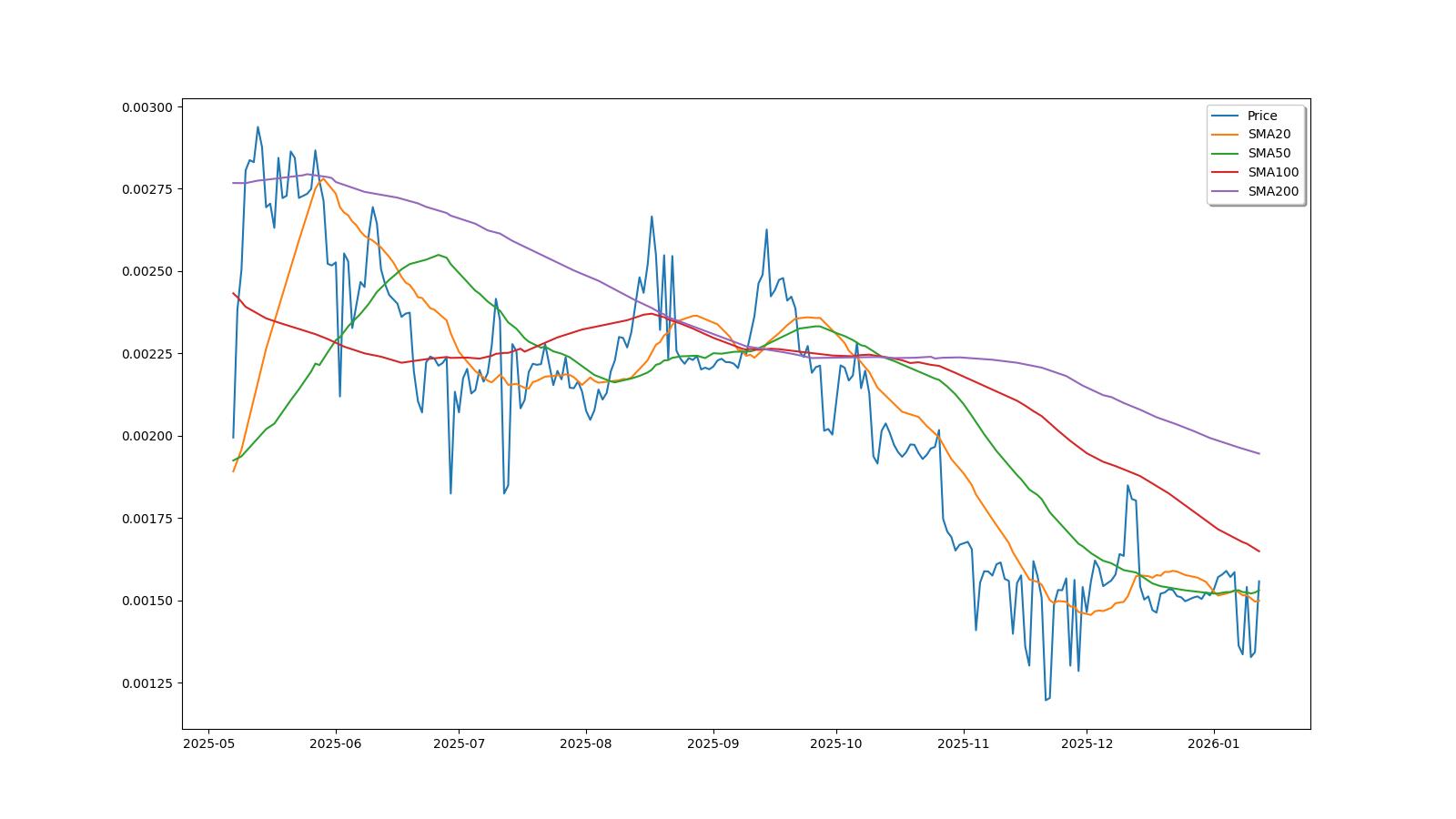 Evotion Simple Moving Averages