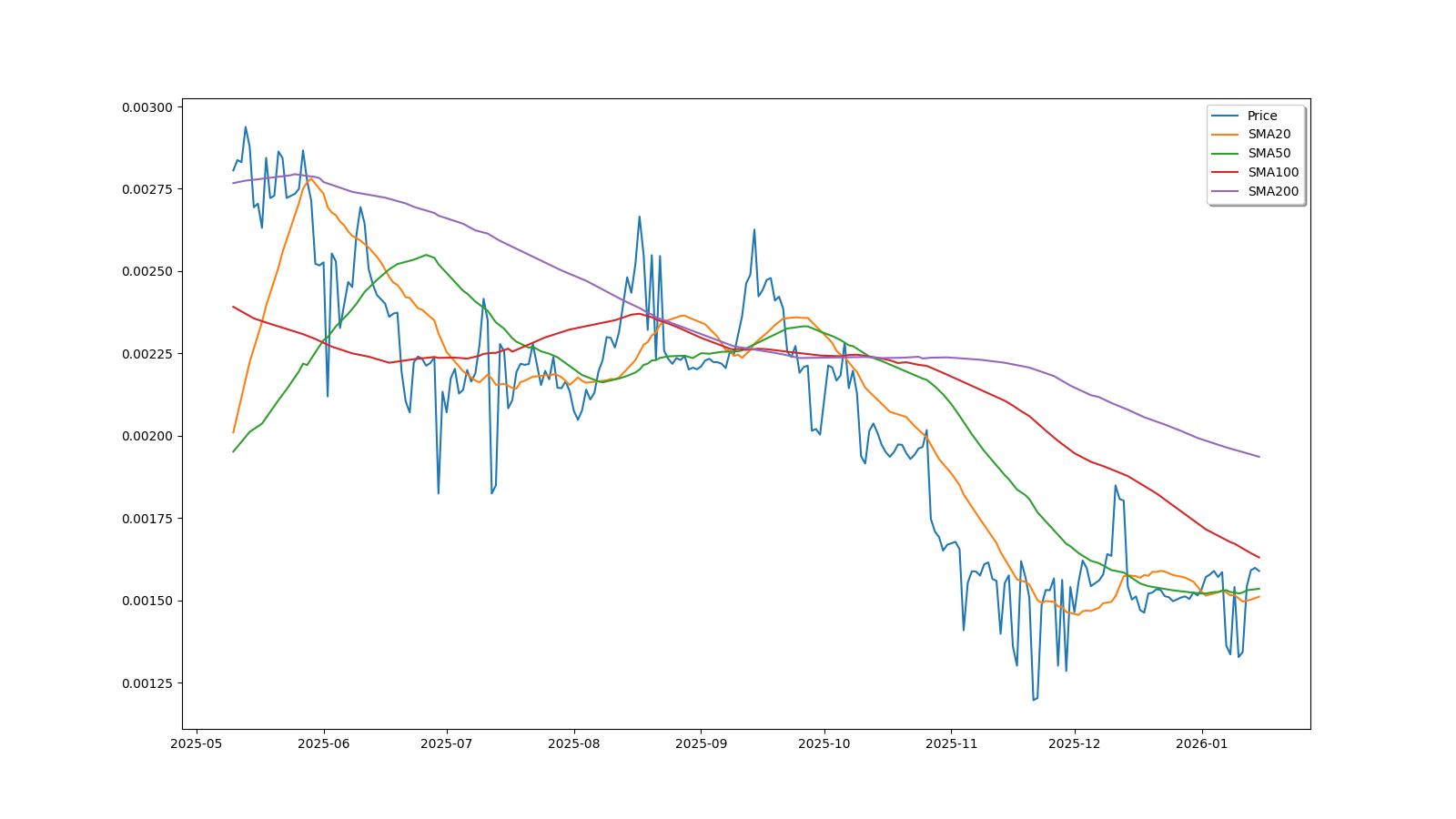 Evotion Simple Moving Averages