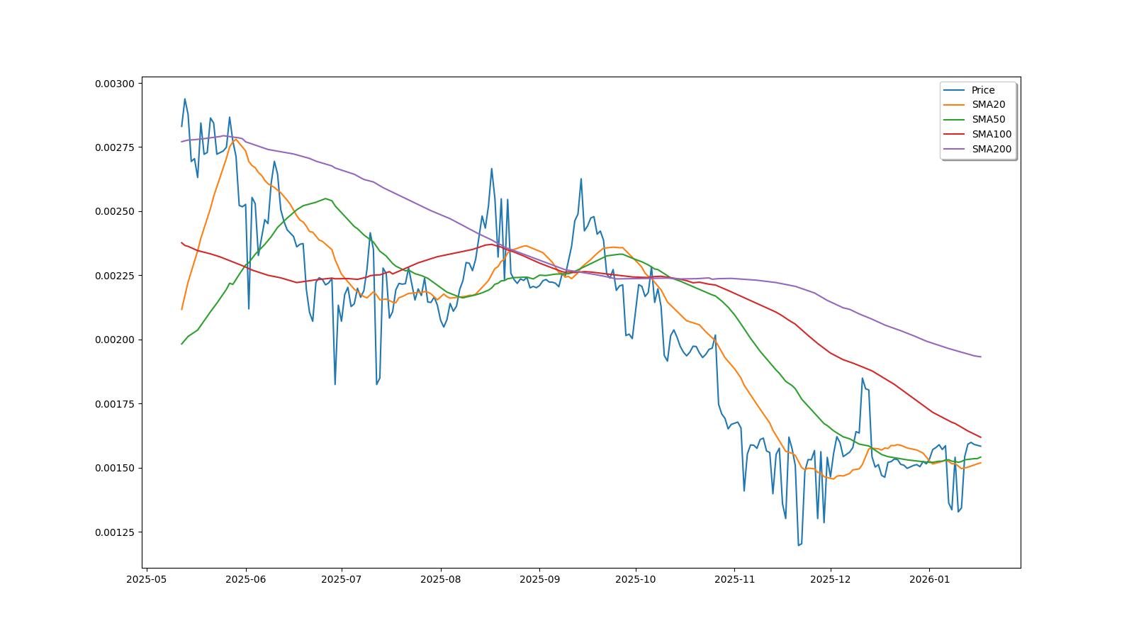 Evotion Simple Moving Averages