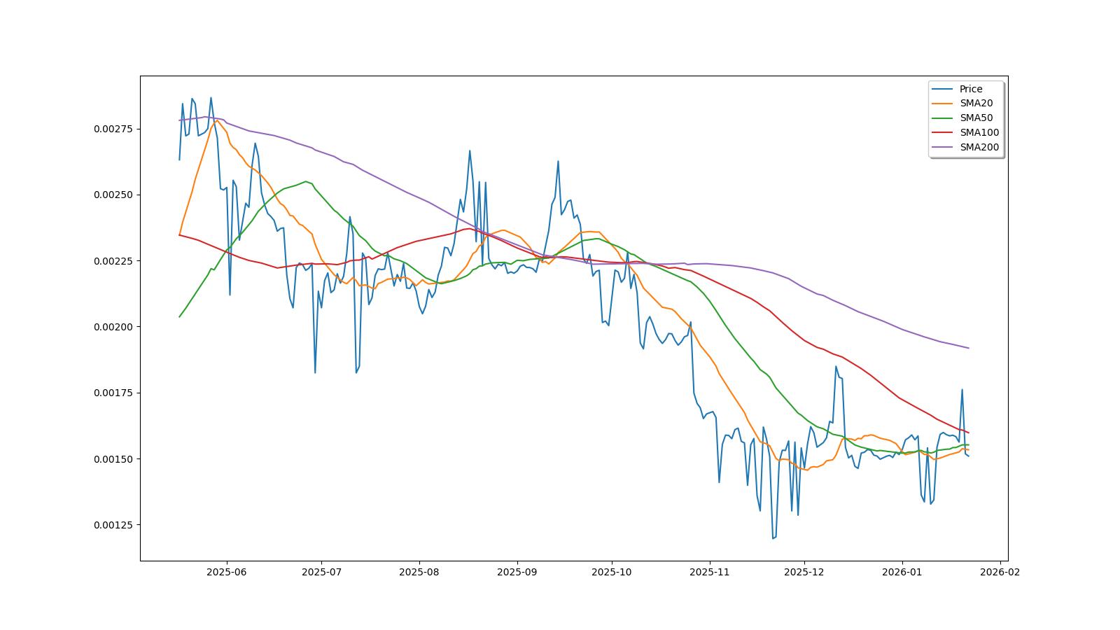 Evotion Simple Moving Averages
