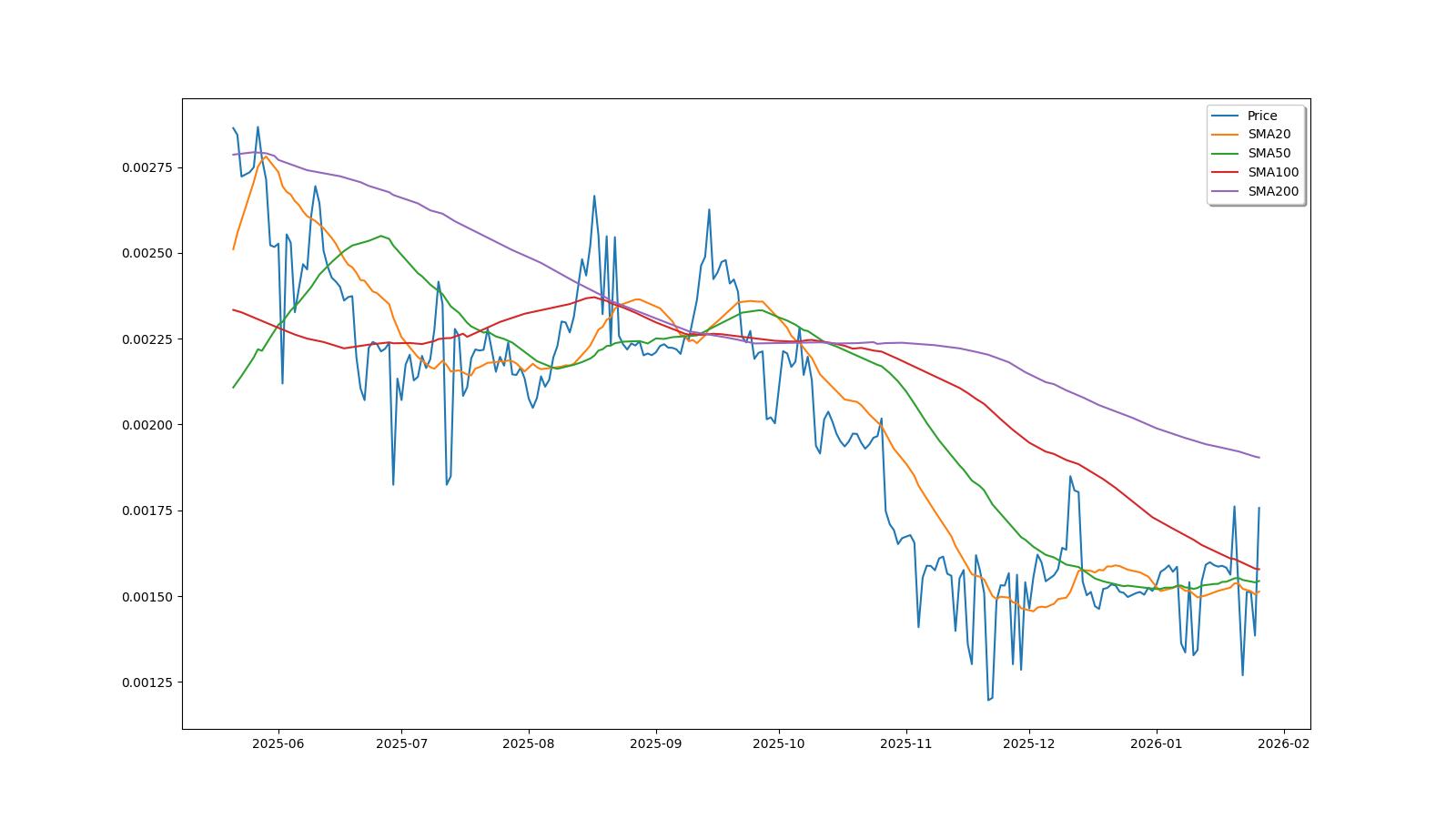 Evotion Simple Moving Averages