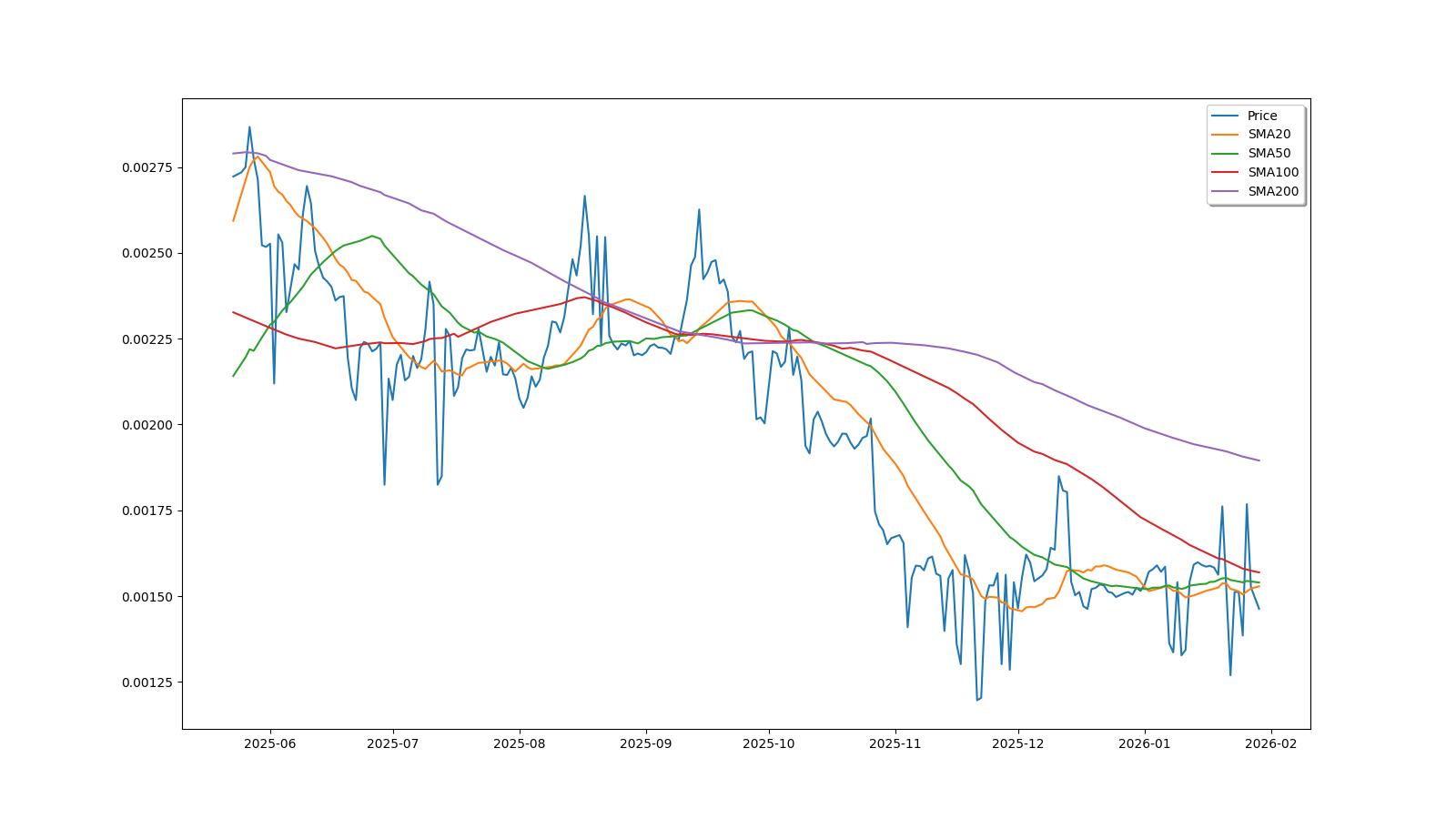 Evotion Simple Moving Averages