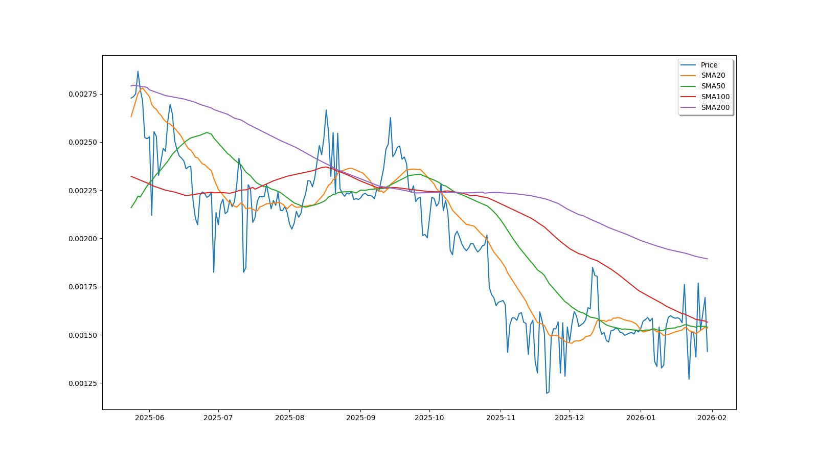 Evotion Simple Moving Averages