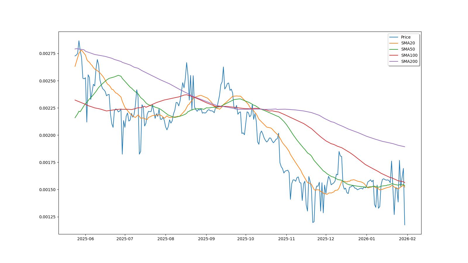 Evotion Simple Moving Averages