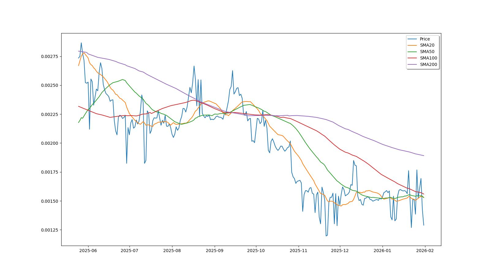 Evotion Simple Moving Averages