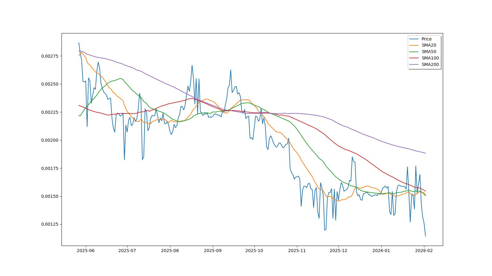 Evotion Simple Moving Averages