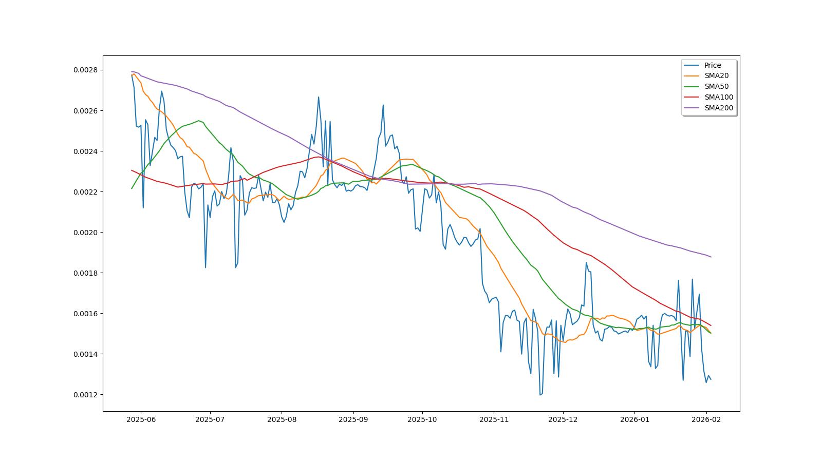 Evotion Simple Moving Averages
