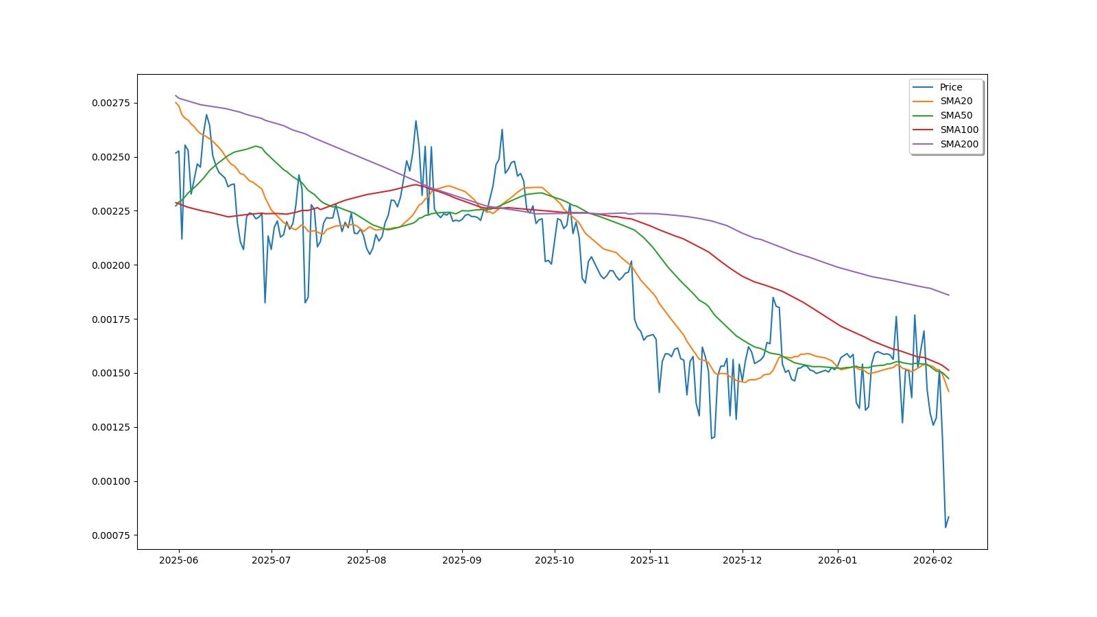 Evotion Simple Moving Averages