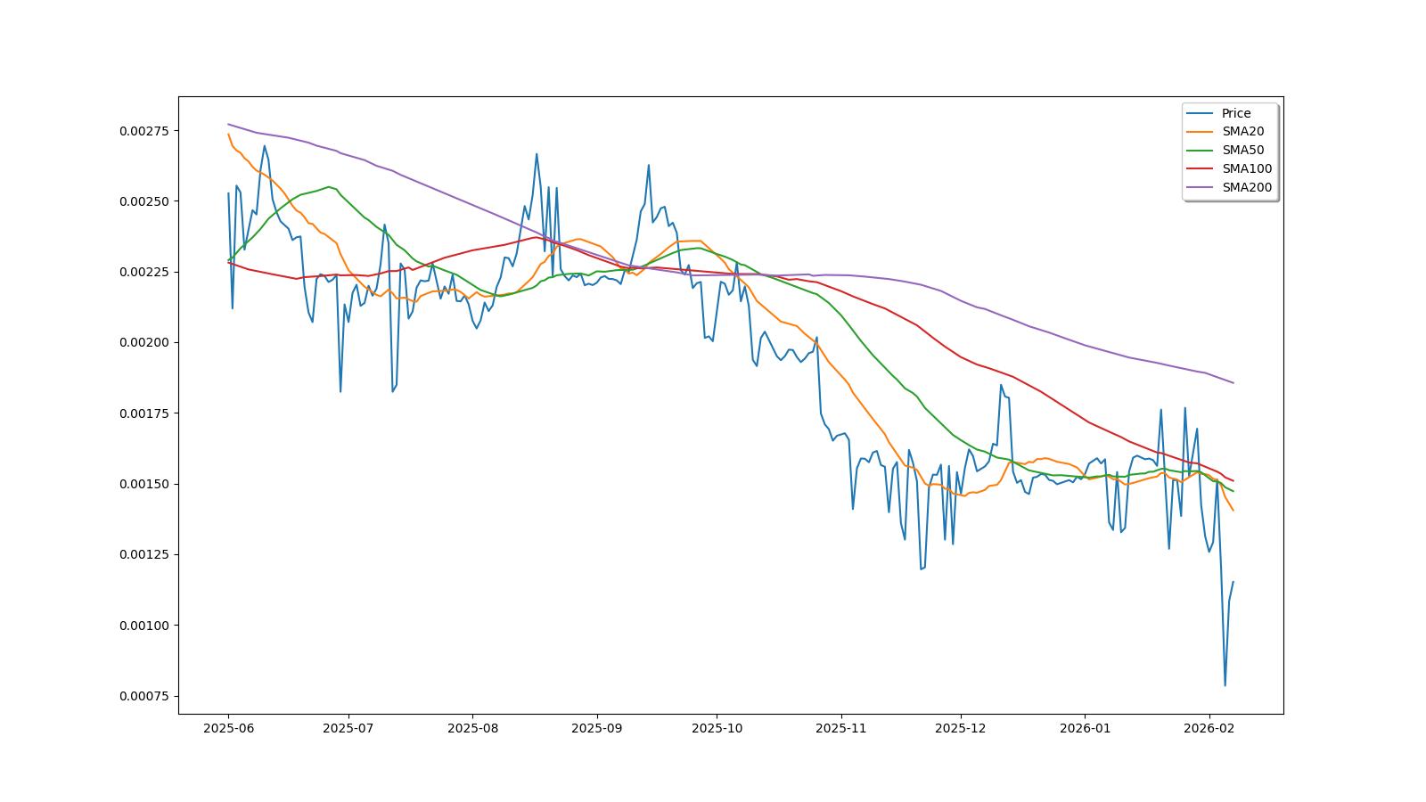 Evotion Simple Moving Averages