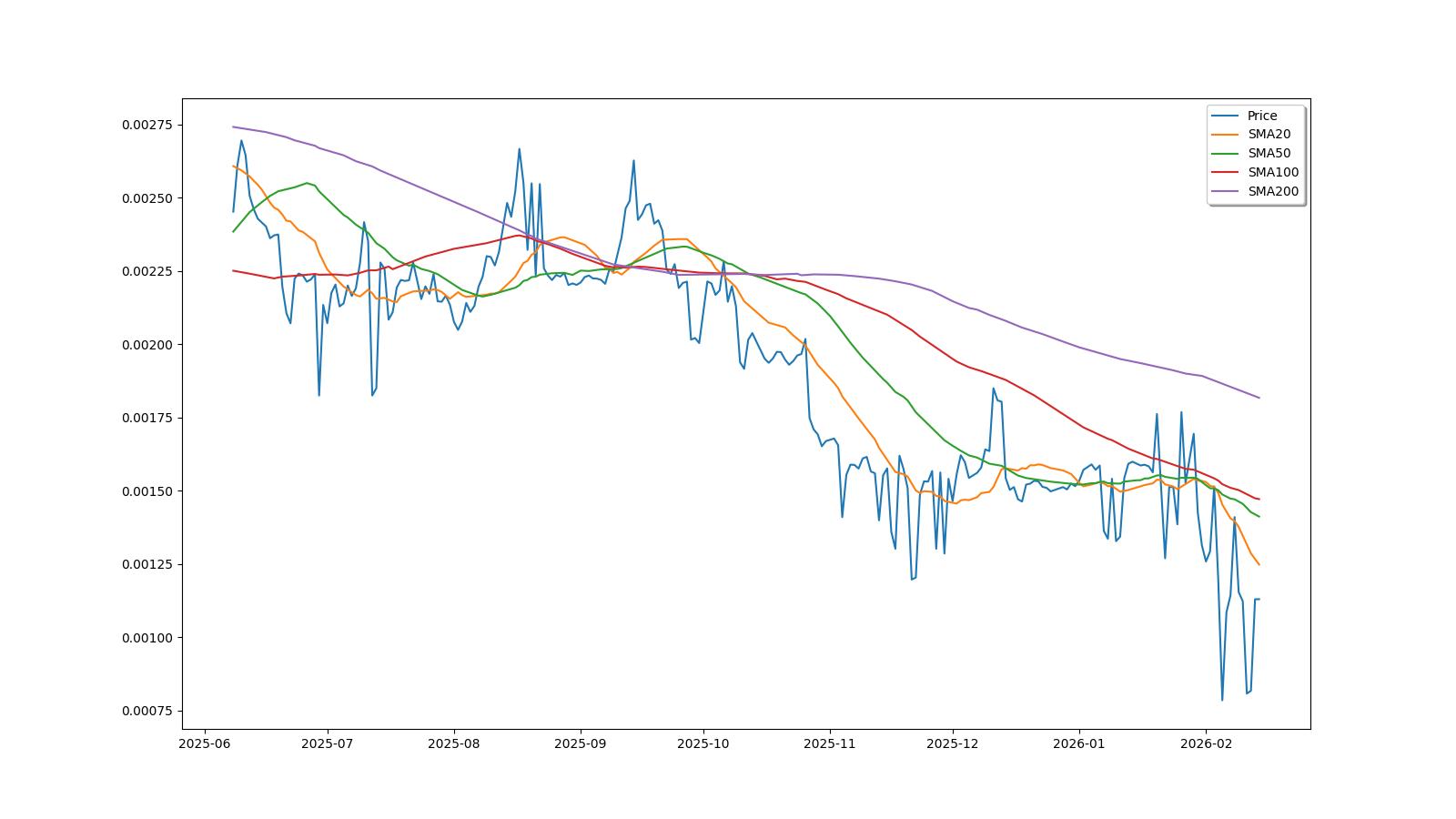 Evotion Simple Moving Averages