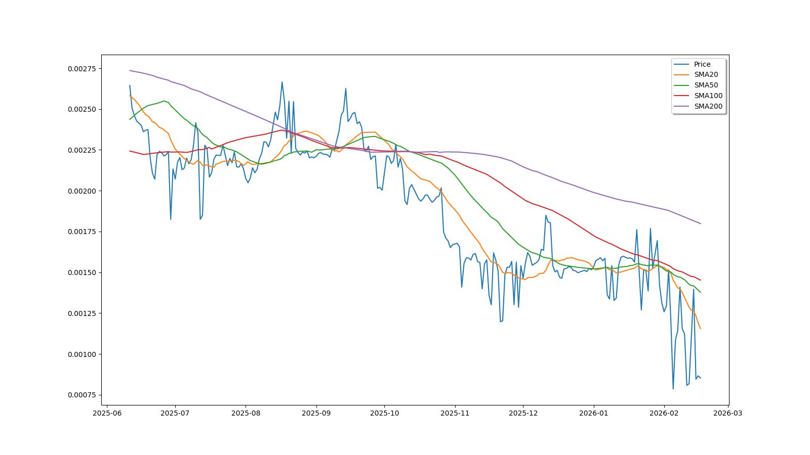 Evotion Simple Moving Averages