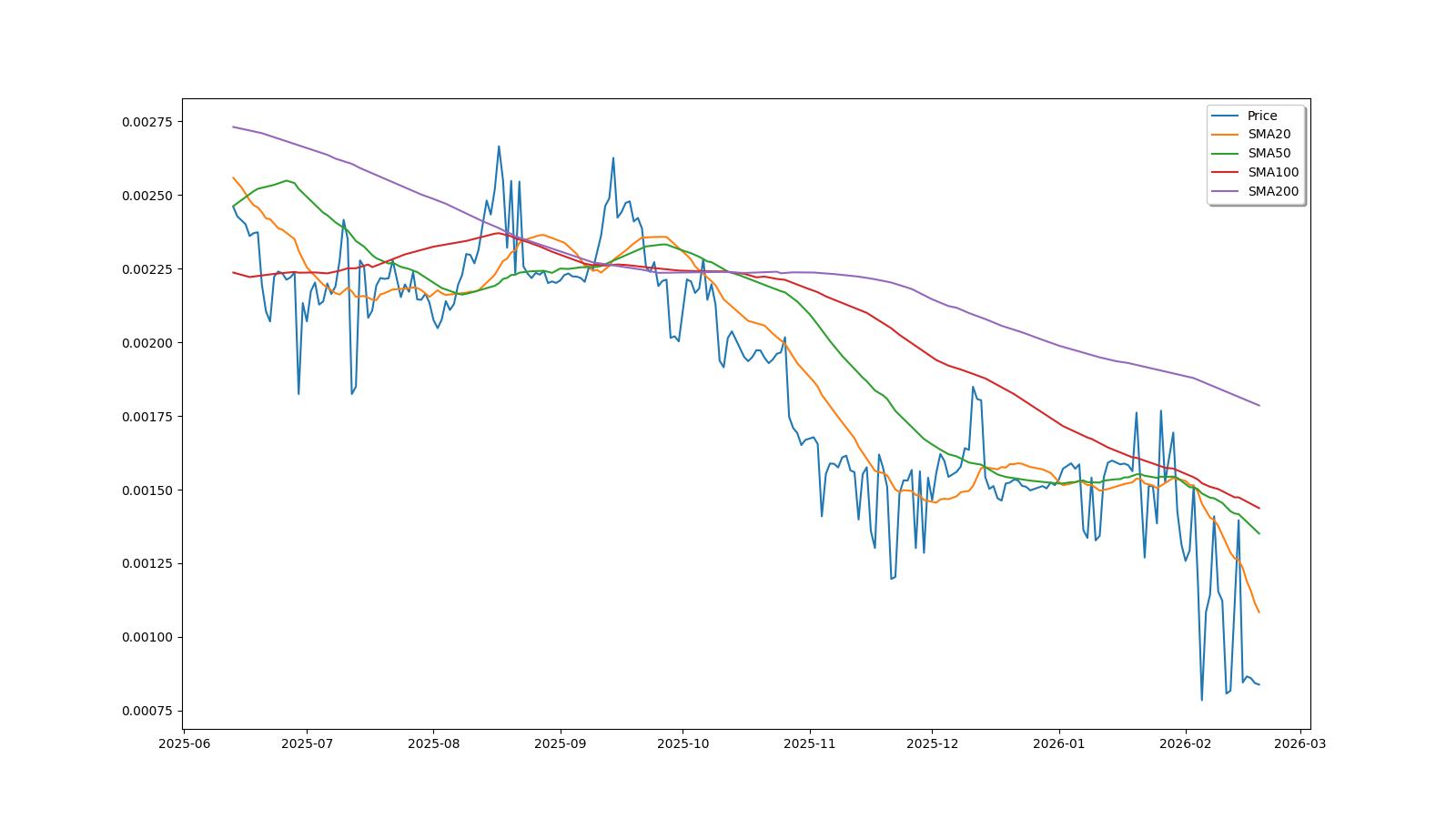 Evotion Simple Moving Averages