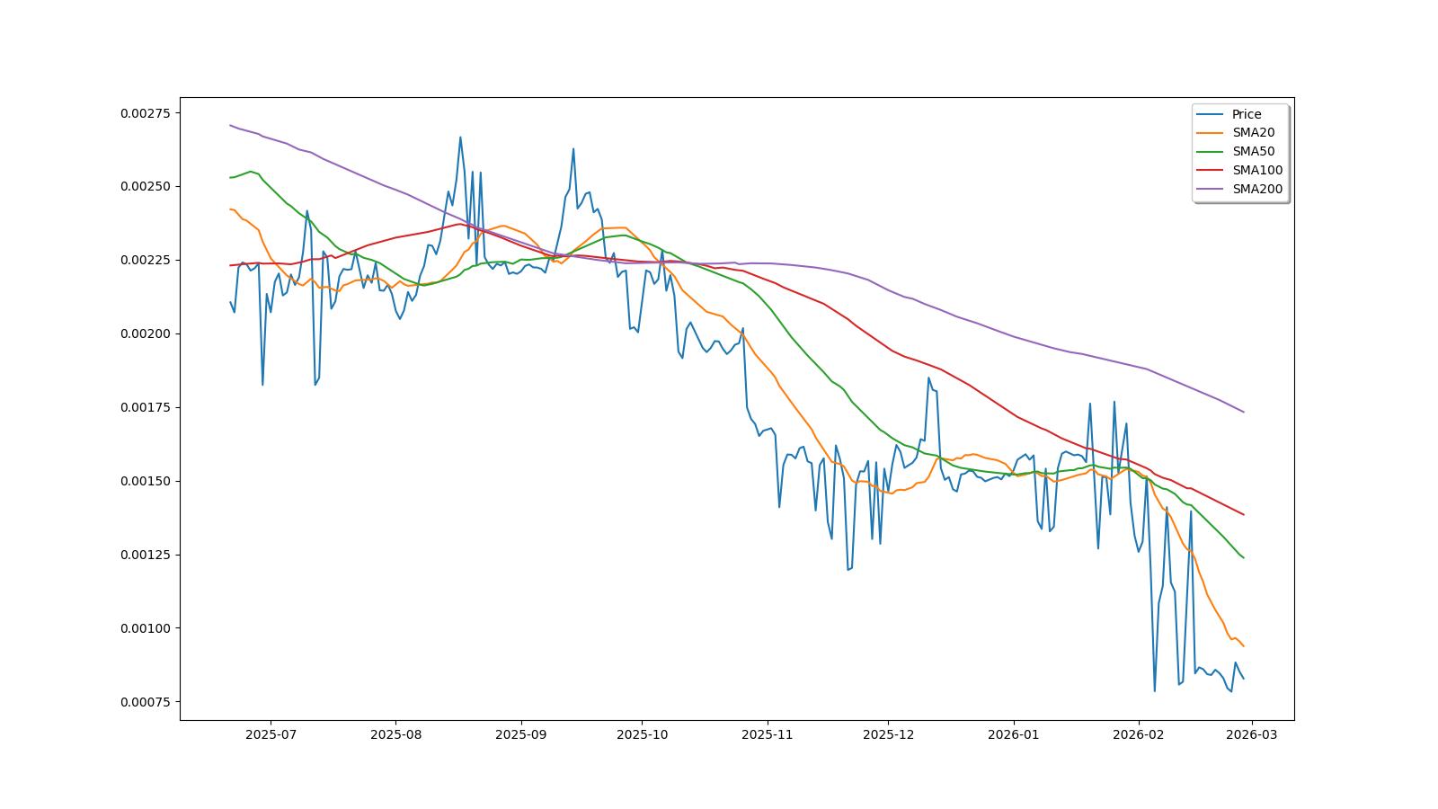 Evotion Simple Moving Averages