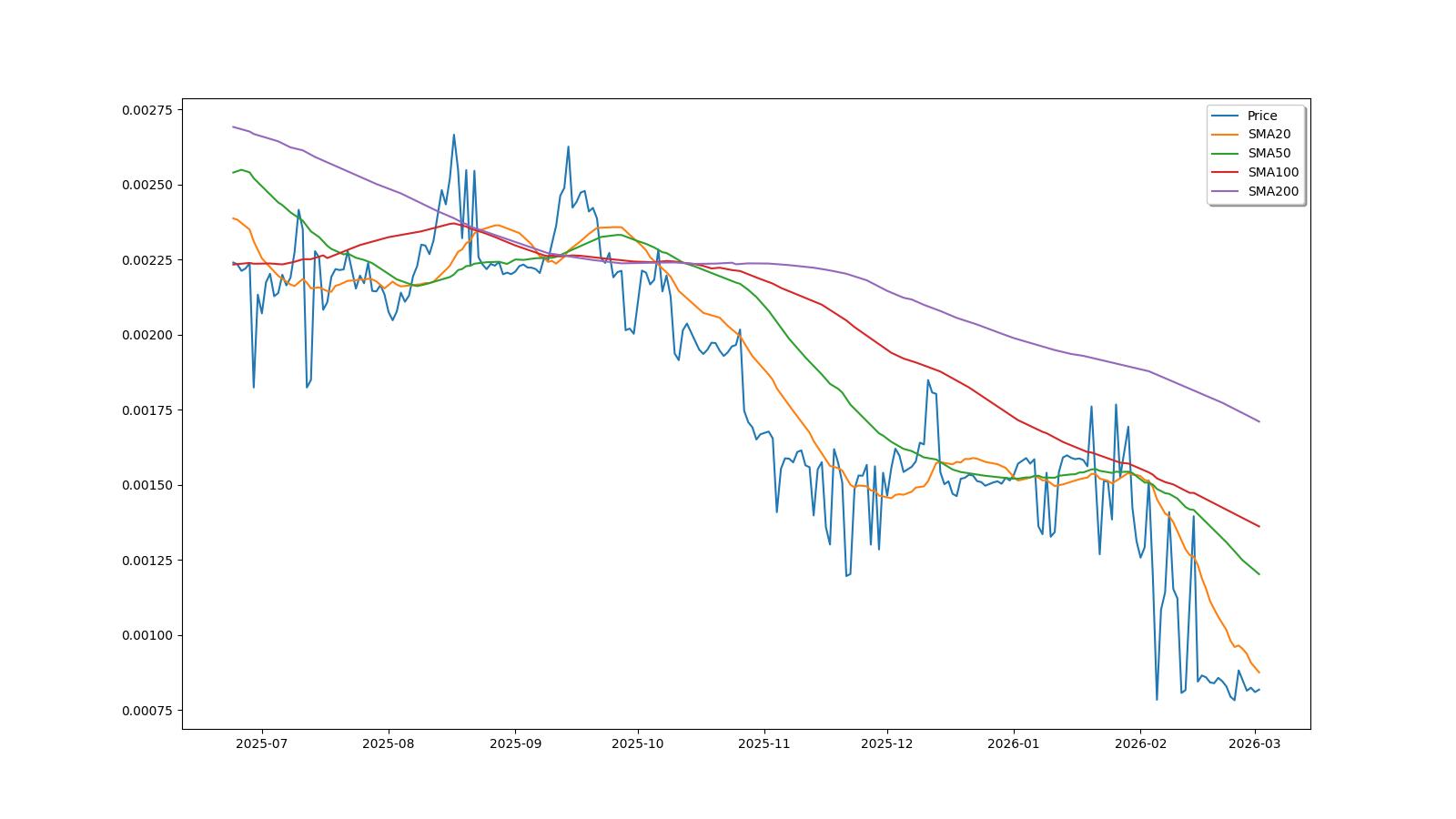 Evotion Simple Moving Averages