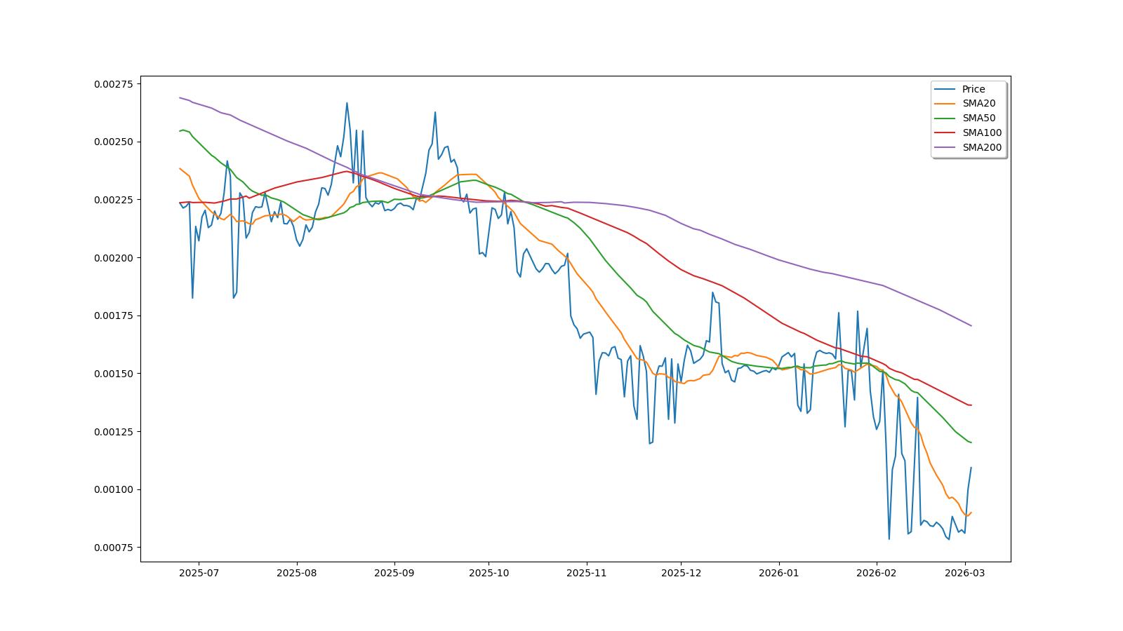 Evotion Simple Moving Averages