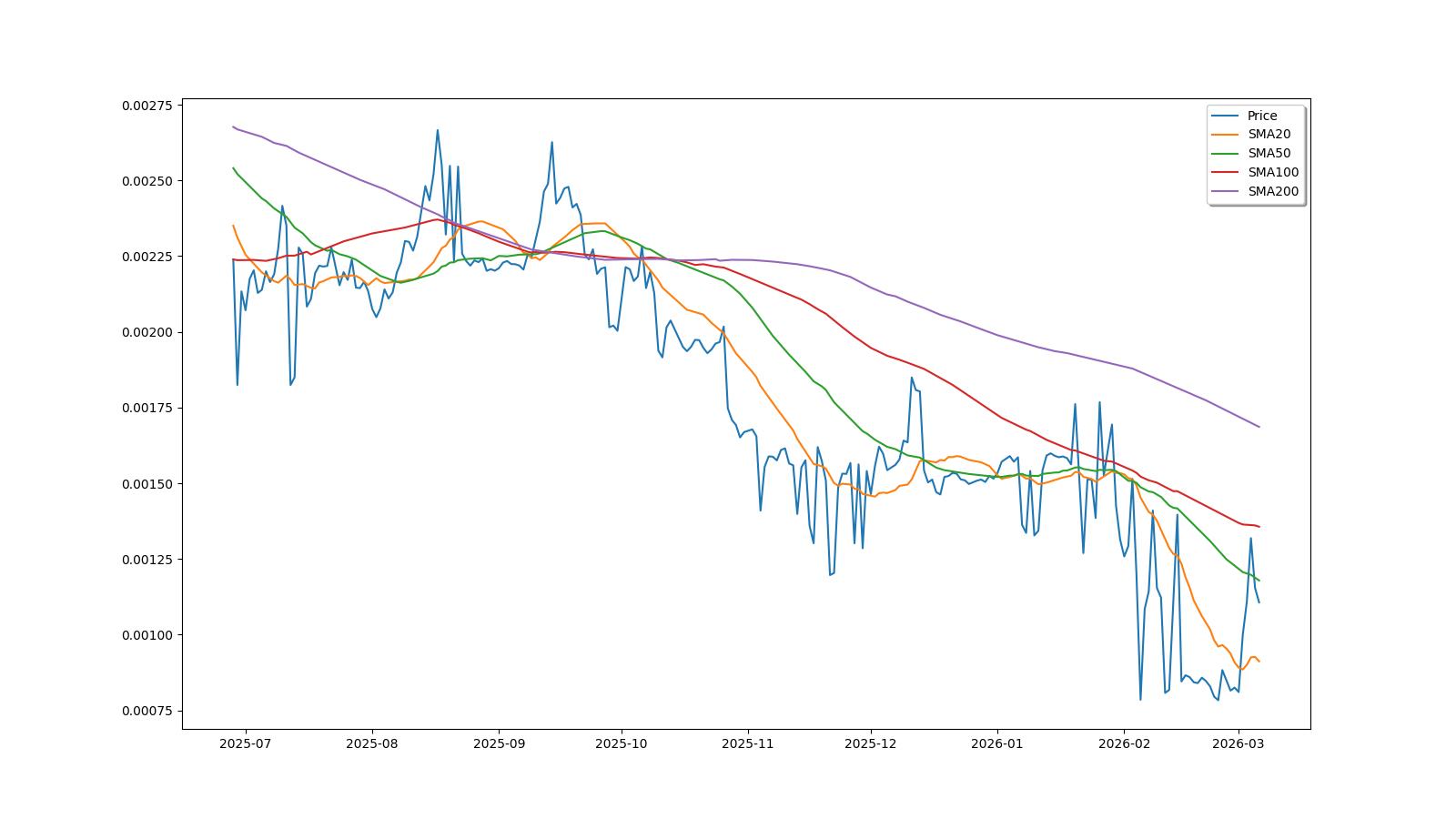 Evotion Simple Moving Averages