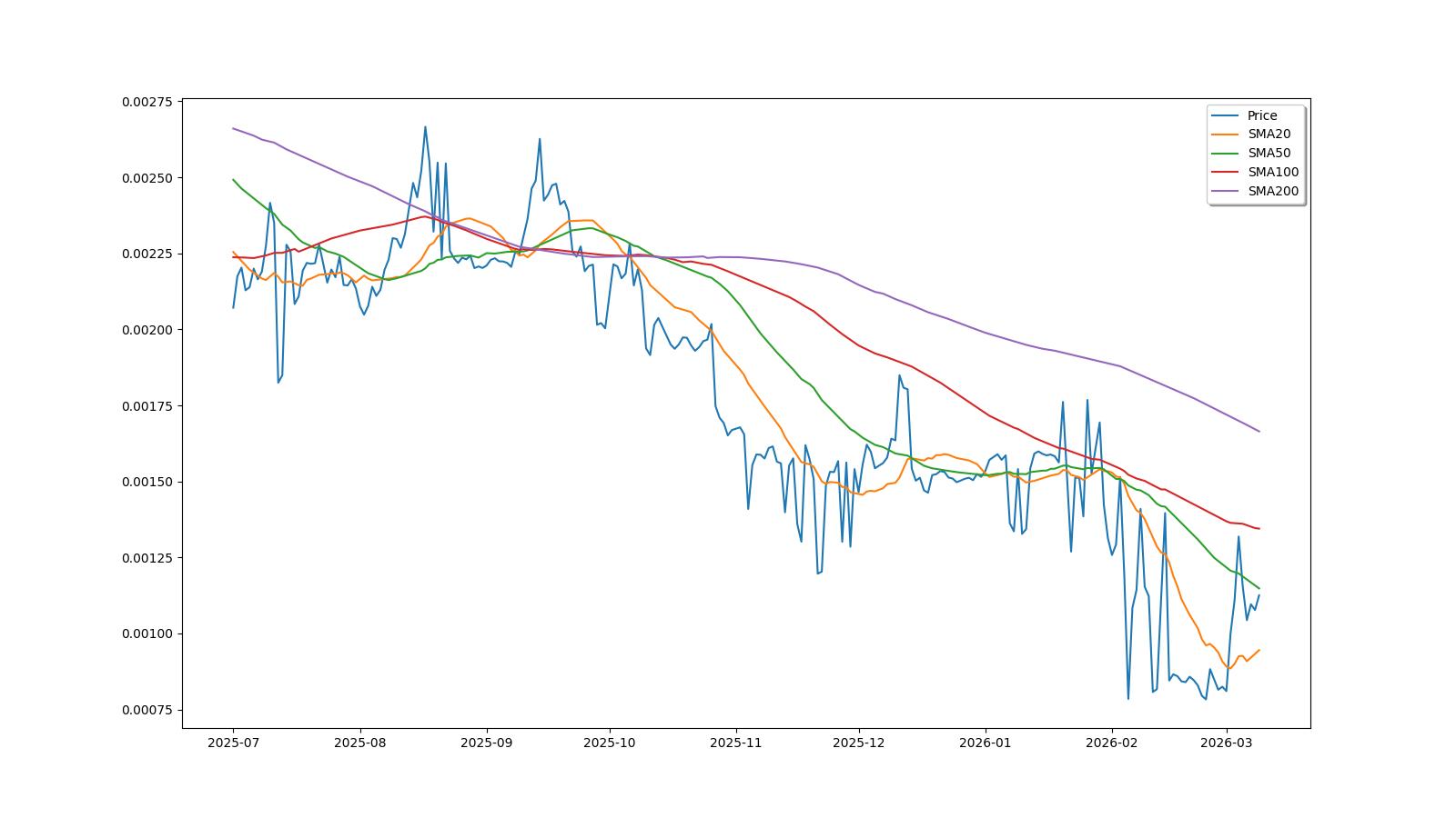 Evotion Simple Moving Averages