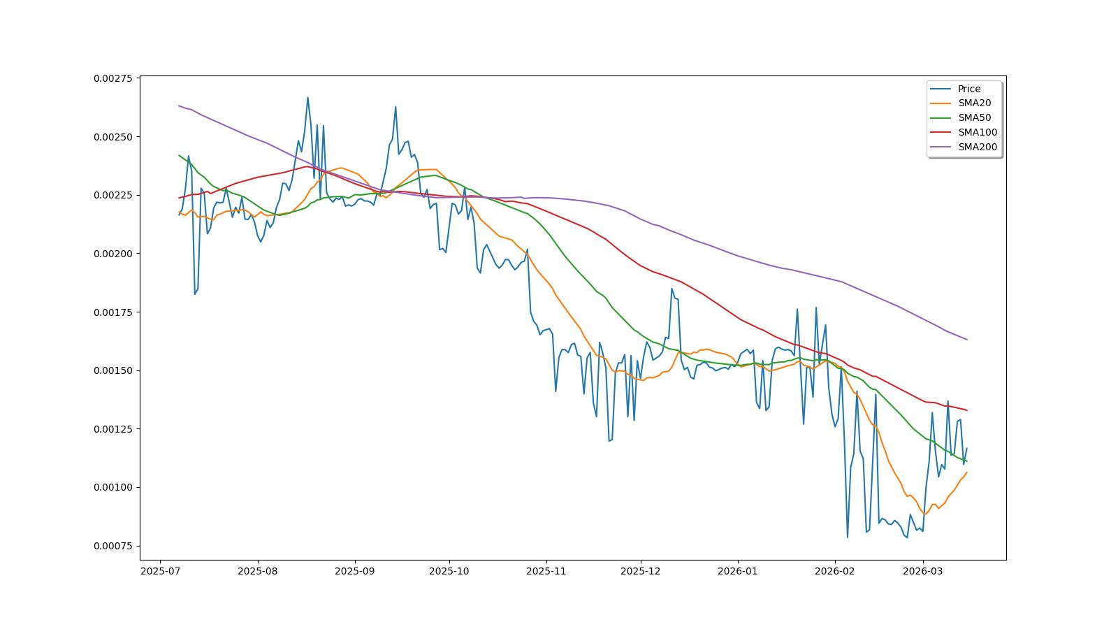 Evotion Simple Moving Averages