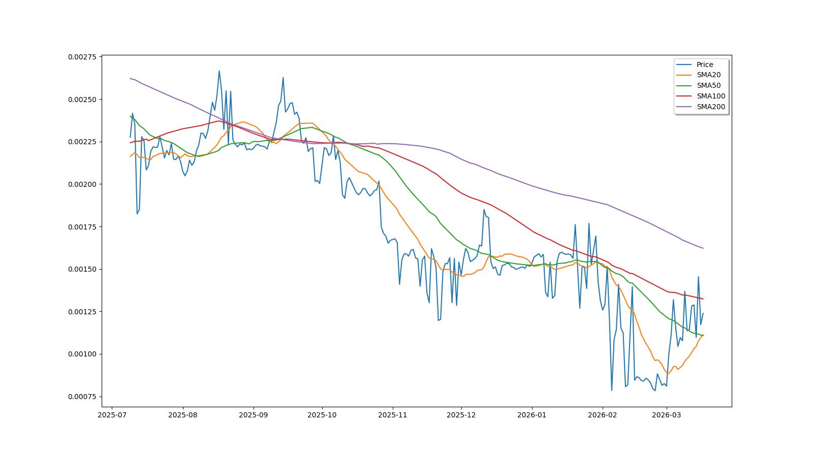 Evotion Simple Moving Averages