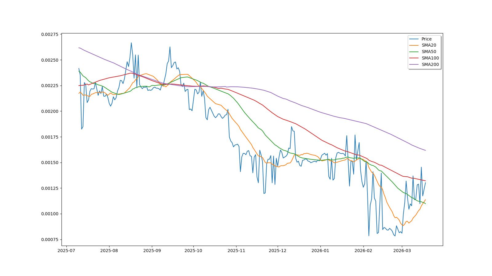 Evotion Simple Moving Averages