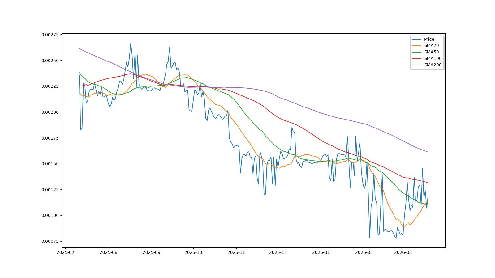 Evotion Simple Moving Averages