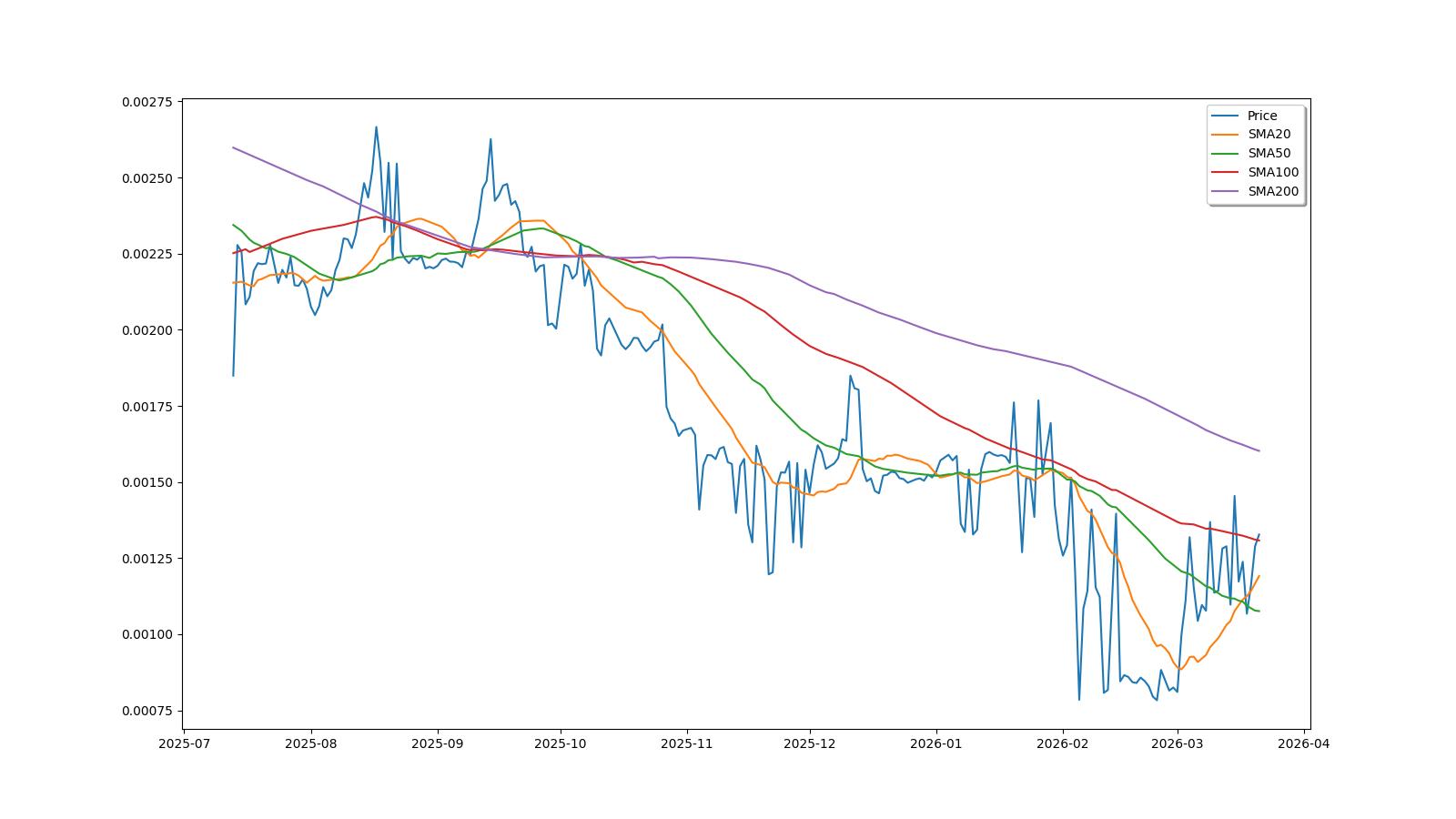 Evotion Simple Moving Averages