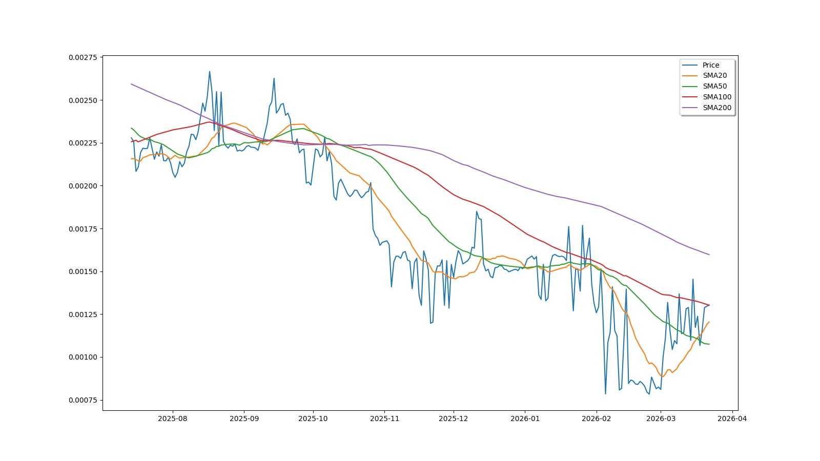 Evotion Simple Moving Averages