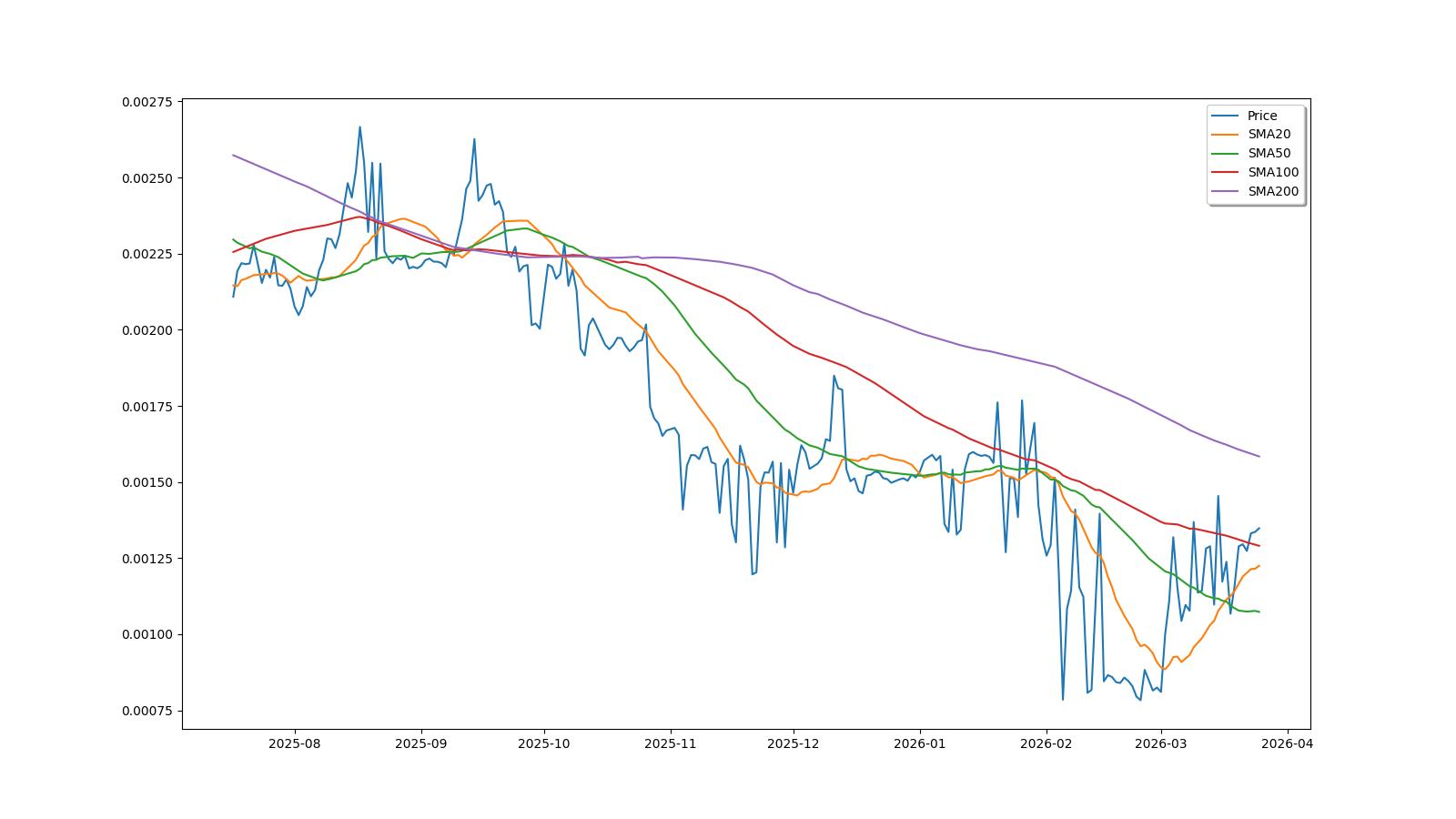 Evotion Simple Moving Averages