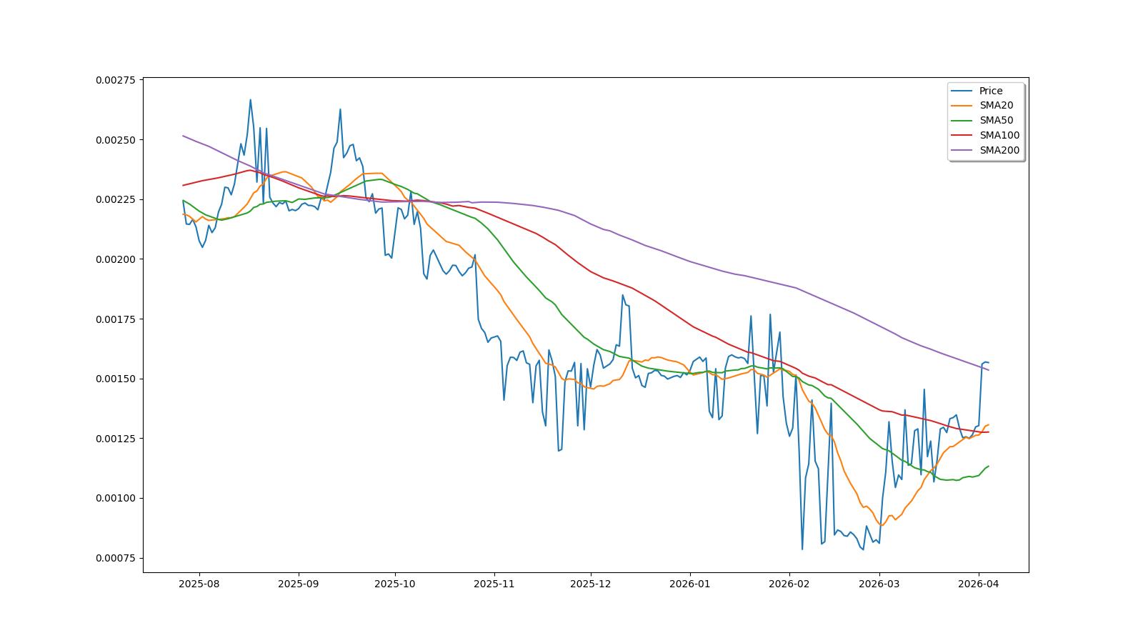 Evotion Simple Moving Averages