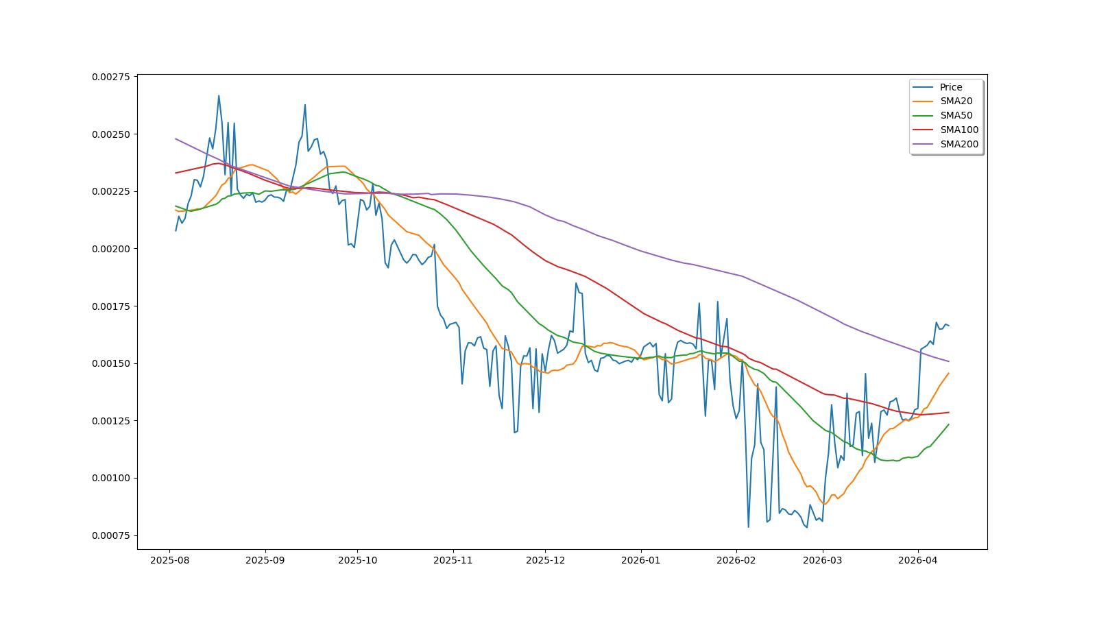 Evotion Simple Moving Averages