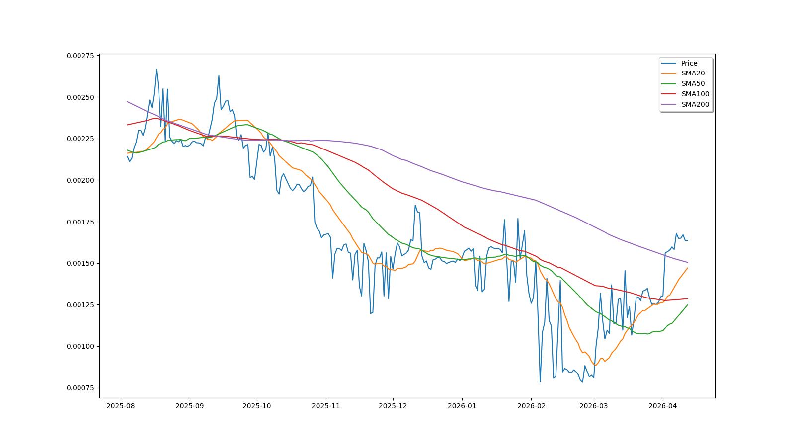 Evotion Simple Moving Averages
