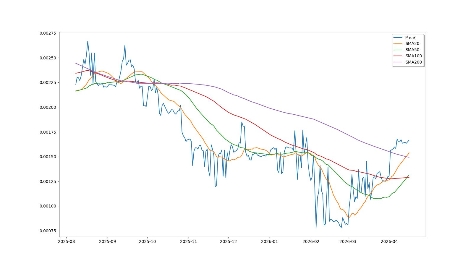 Evotion Simple Moving Averages