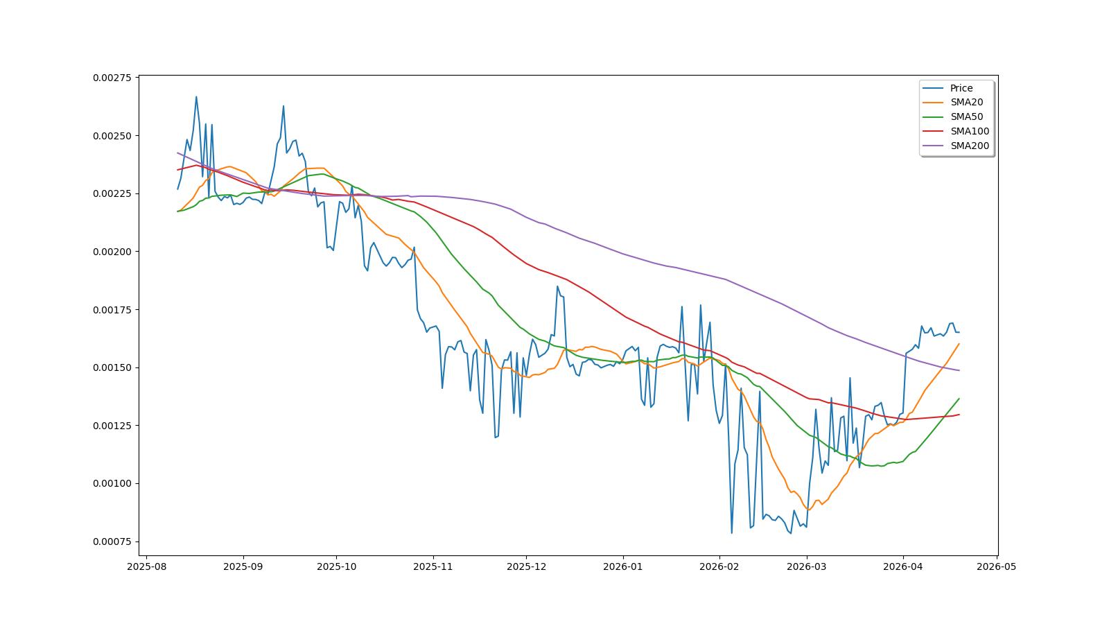 Evotion Simple Moving Averages