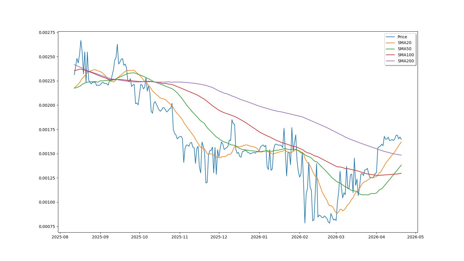 Evotion Simple Moving Averages