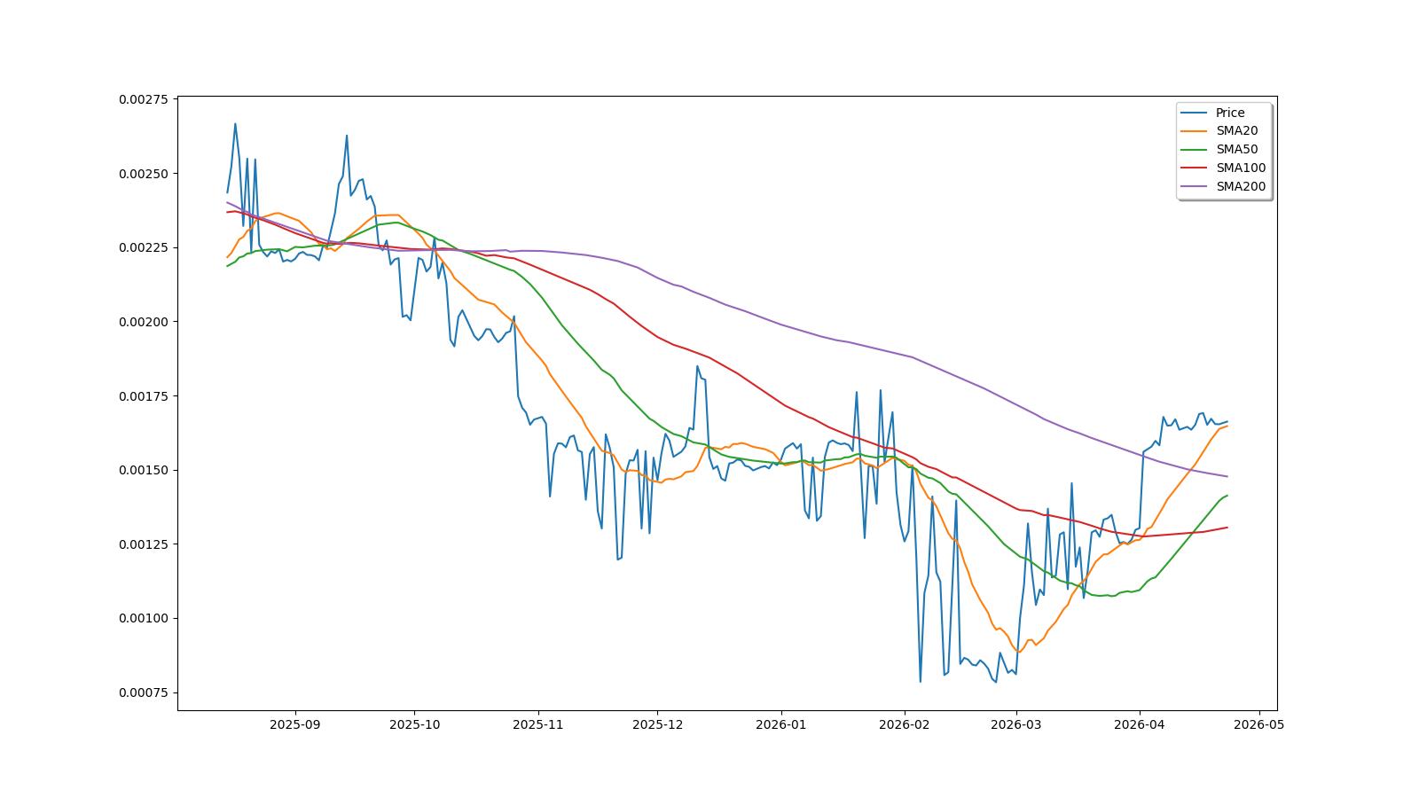 Evotion Simple Moving Averages