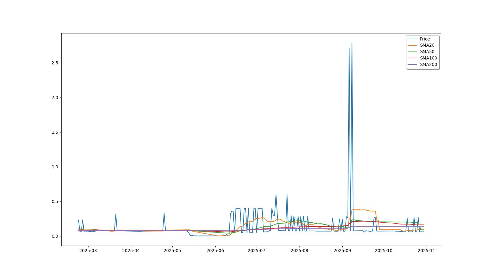 EVRAZ Simple Moving Averages