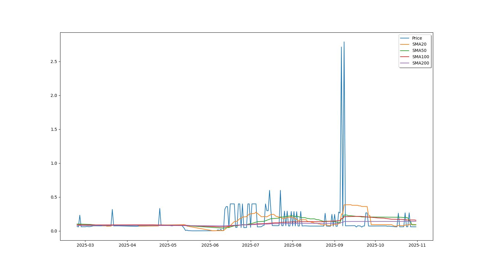 EVRAZ Simple Moving Averages