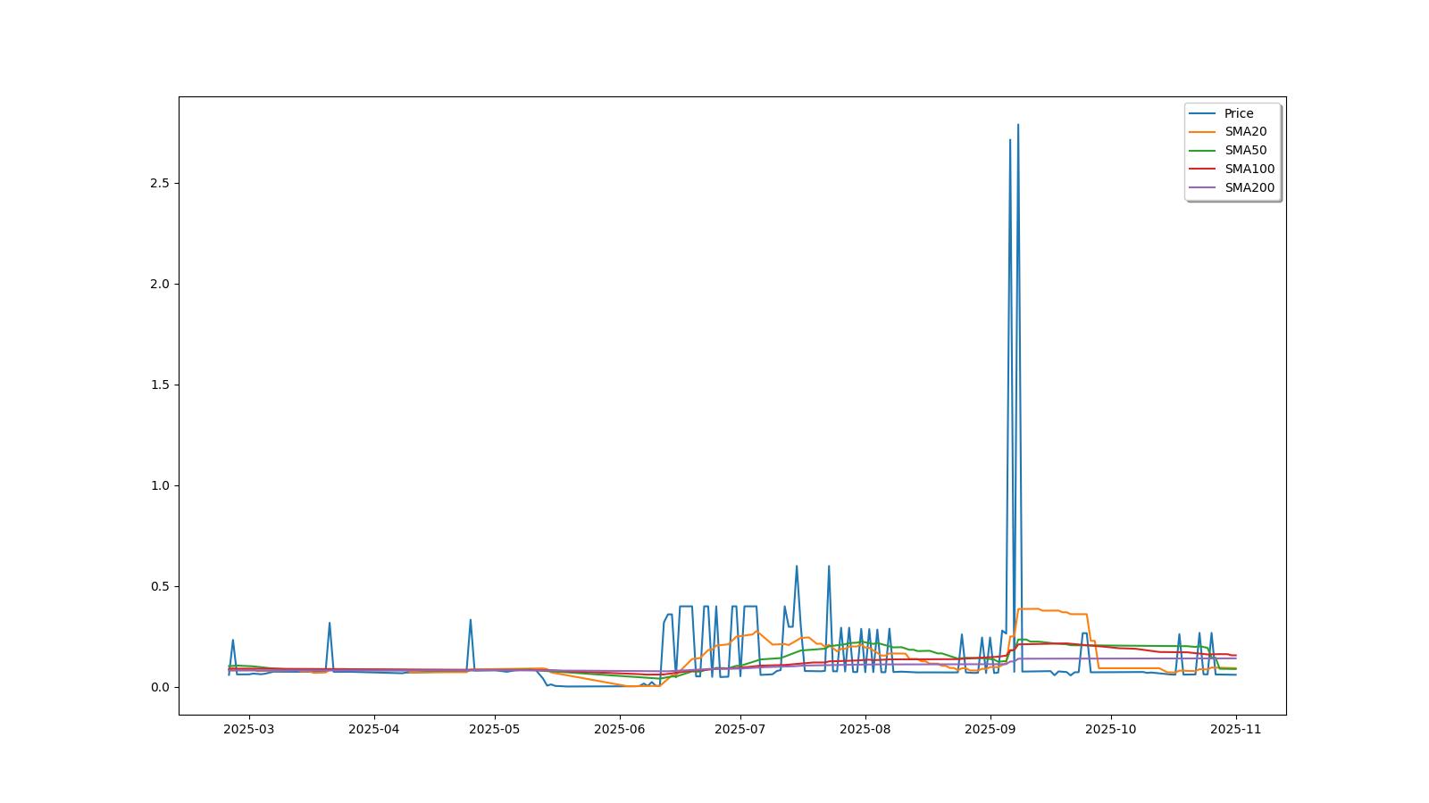 EVRAZ Simple Moving Averages