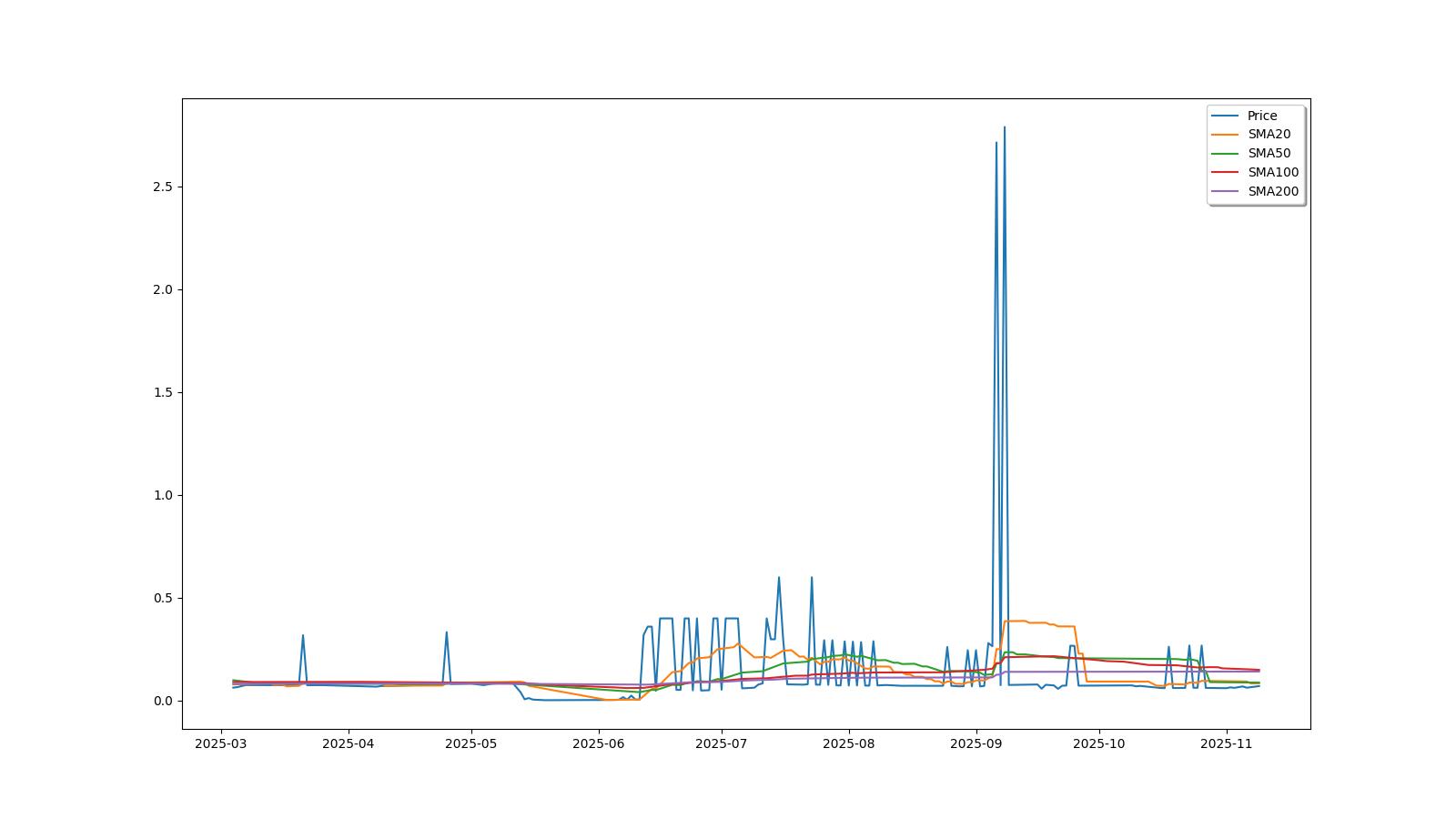 EVRAZ Simple Moving Averages