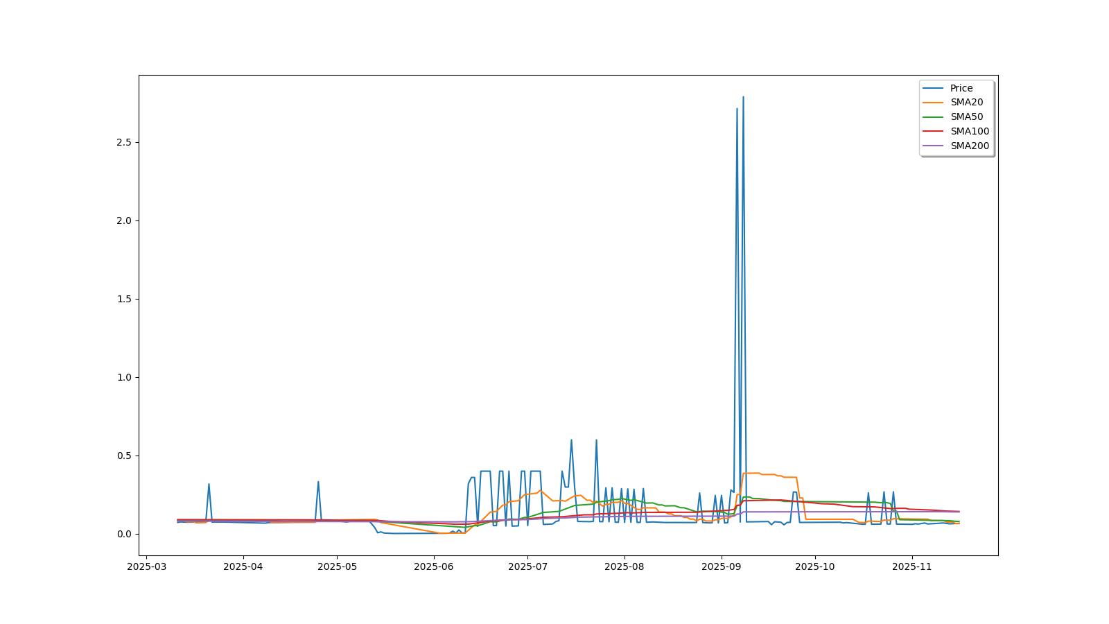 EVRAZ Simple Moving Averages