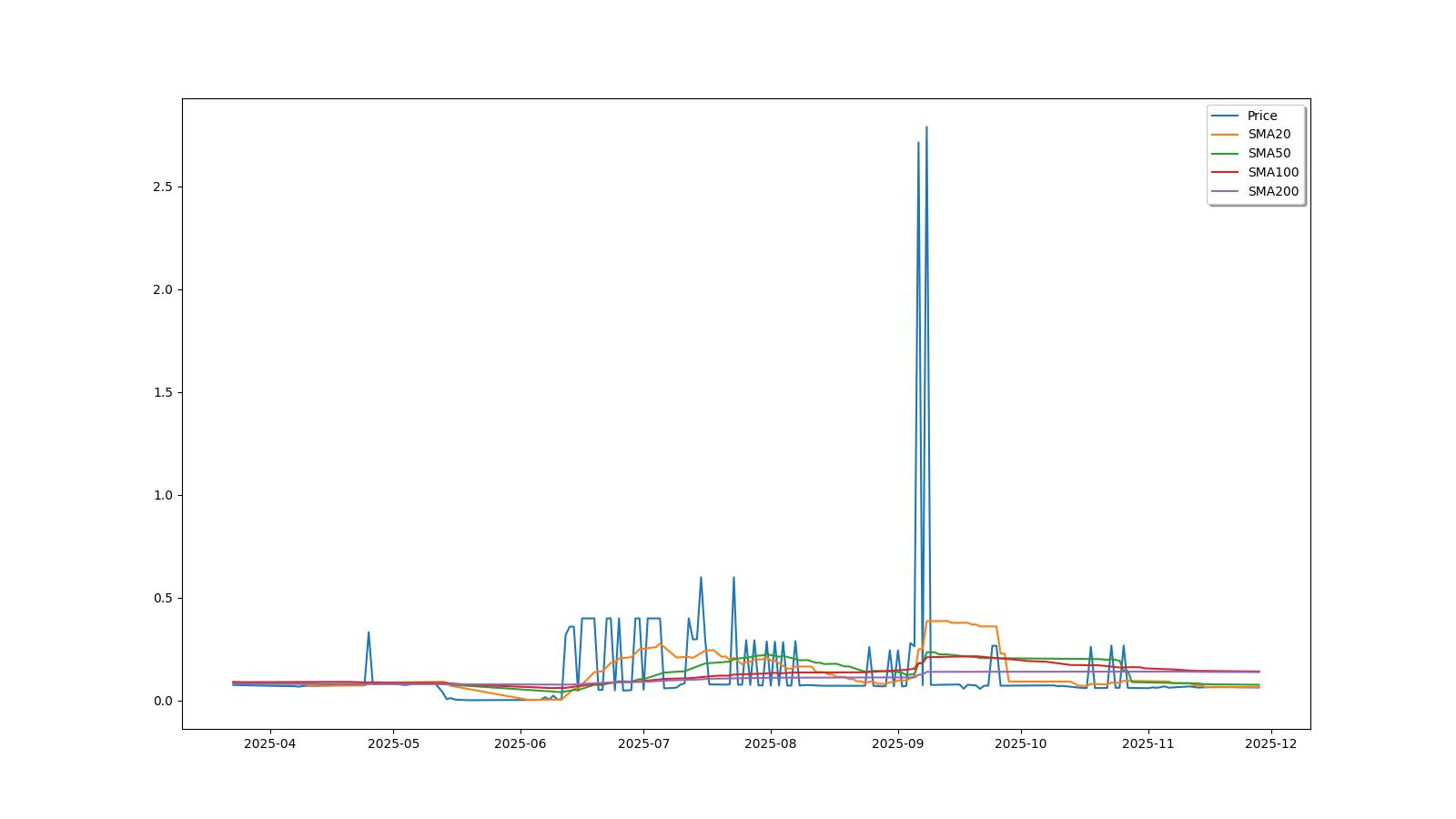 EVRAZ Simple Moving Averages