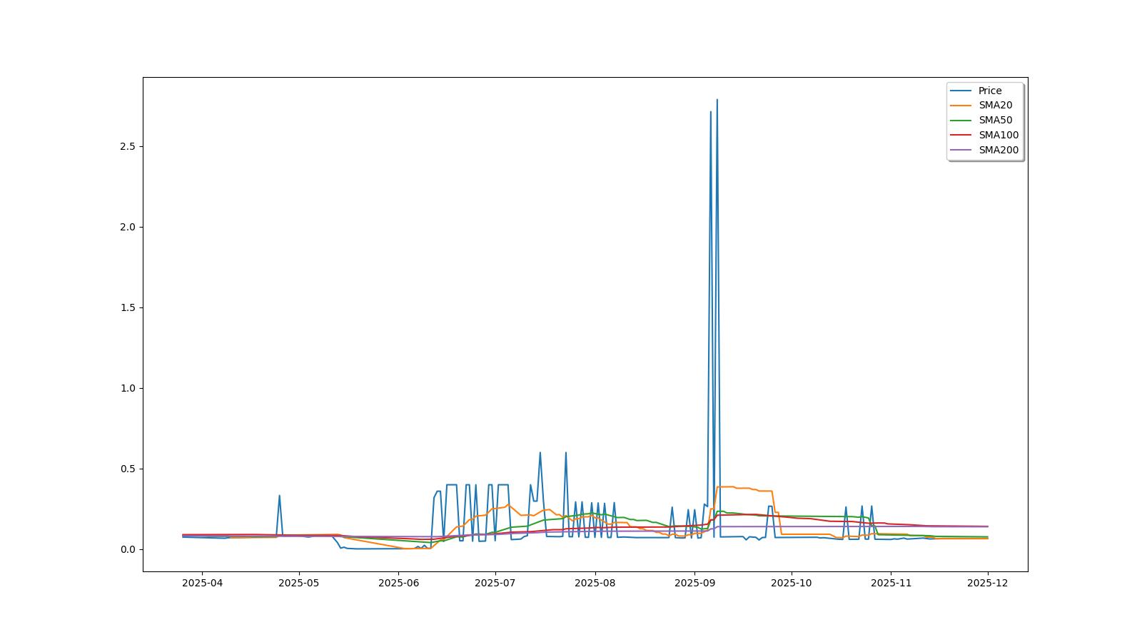 EVRAZ Simple Moving Averages