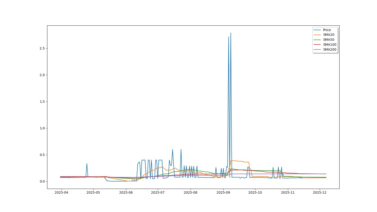 EVRAZ Simple Moving Averages
