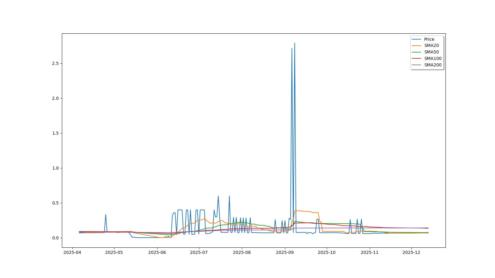 EVRAZ Simple Moving Averages