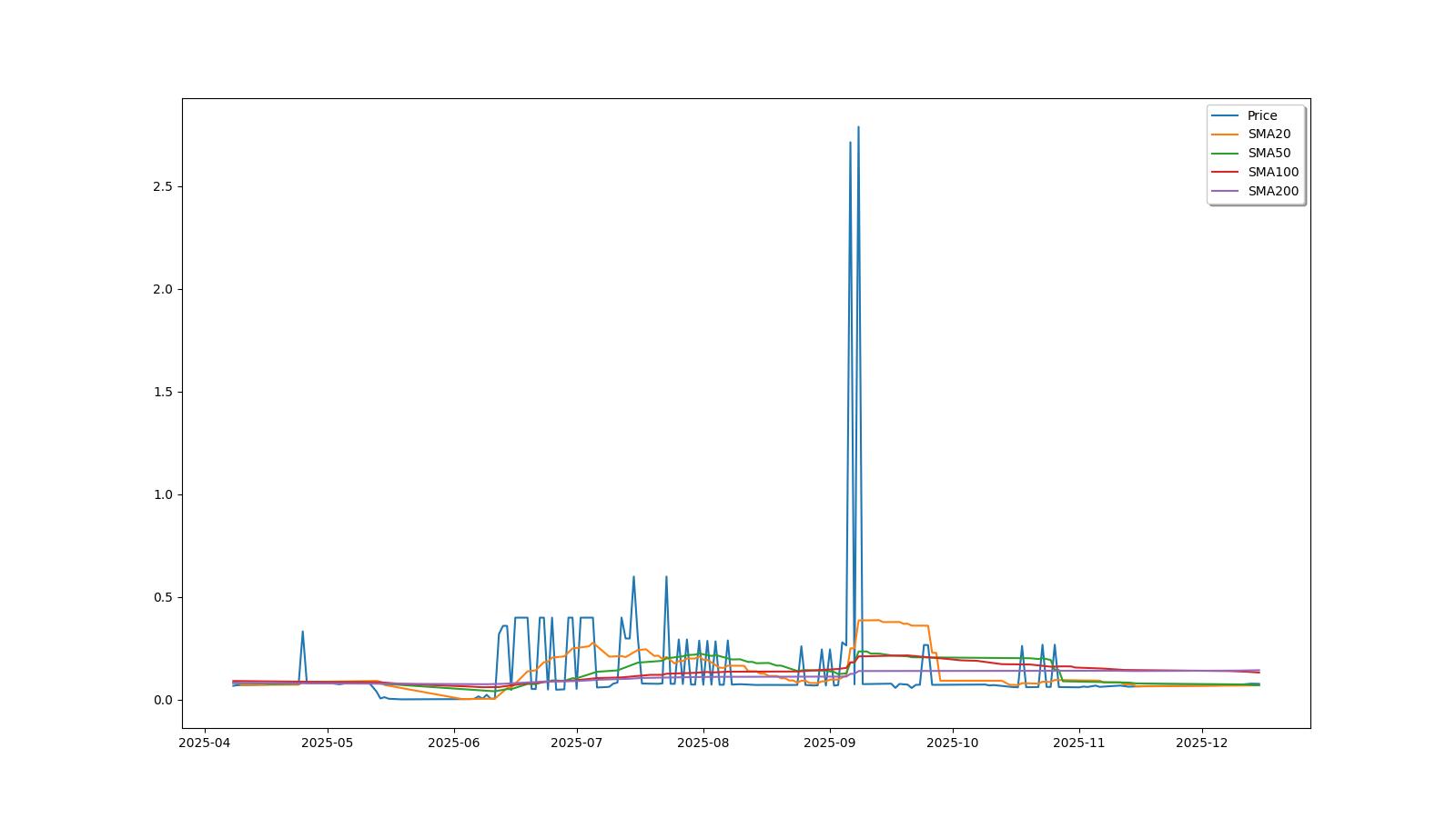 EVRAZ Simple Moving Averages